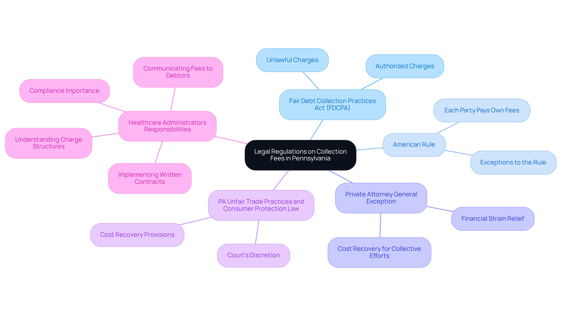This mindmap starts with the main topic in the center and branches out to show different laws and responsibilities. Each branch represents a key area of regulation, and the sub-branches provide more details about each aspect. Follow the branches to understand how these laws connect and impact healthcare organizations.
