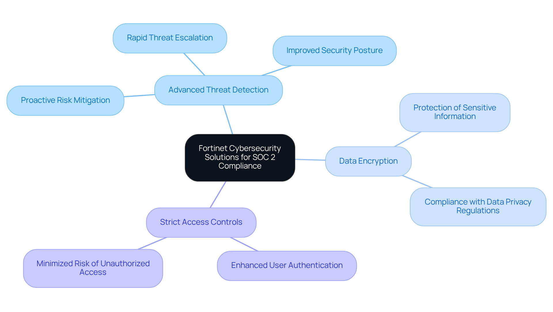 The central node represents Fortinet's solutions, while the branches show the key components that help achieve SOC 2 compliance. Each sub-branch highlights specific benefits, illustrating how these solutions work together to enhance security.