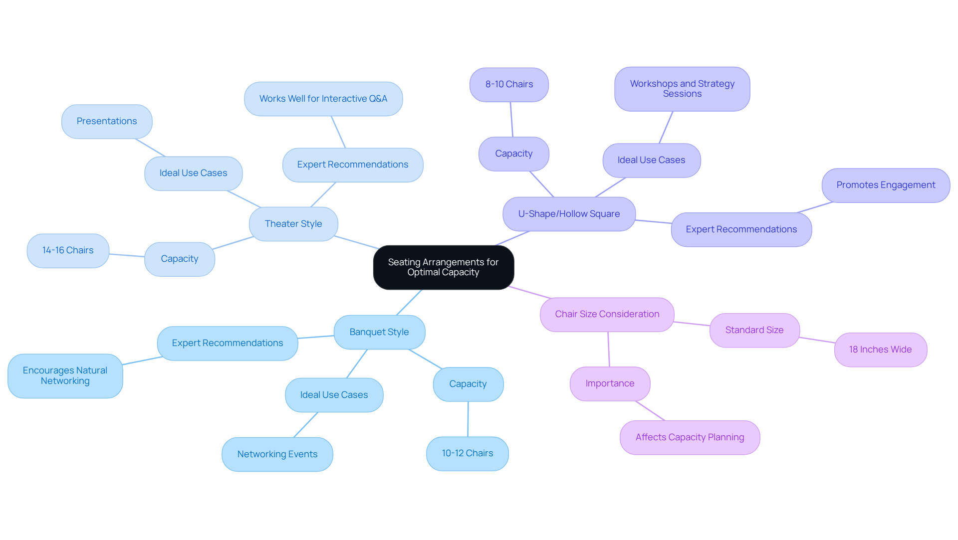 The central node represents the main topic, while each branch shows a different seating arrangement. Follow the branches to learn about the capacity and best uses for each style, helping you choose the right setup for your event.