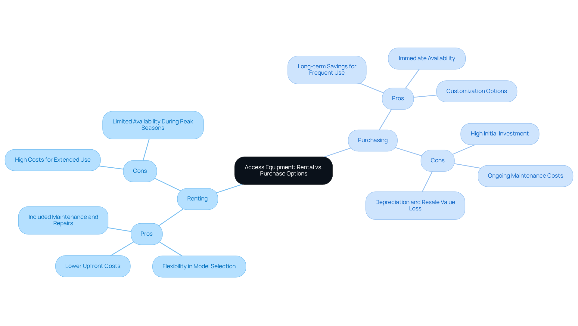 This mindmap helps you see the key points about renting and purchasing access equipment. Each branch shows the advantages and disadvantages of each option, making it easier to compare them side by side.