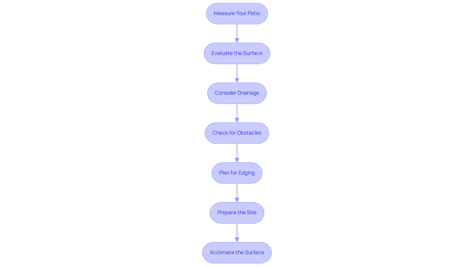 Each box represents a step you need to take to prepare your patio for artificial grass. Follow the arrows to see the order of tasks, ensuring you don't miss any important steps!