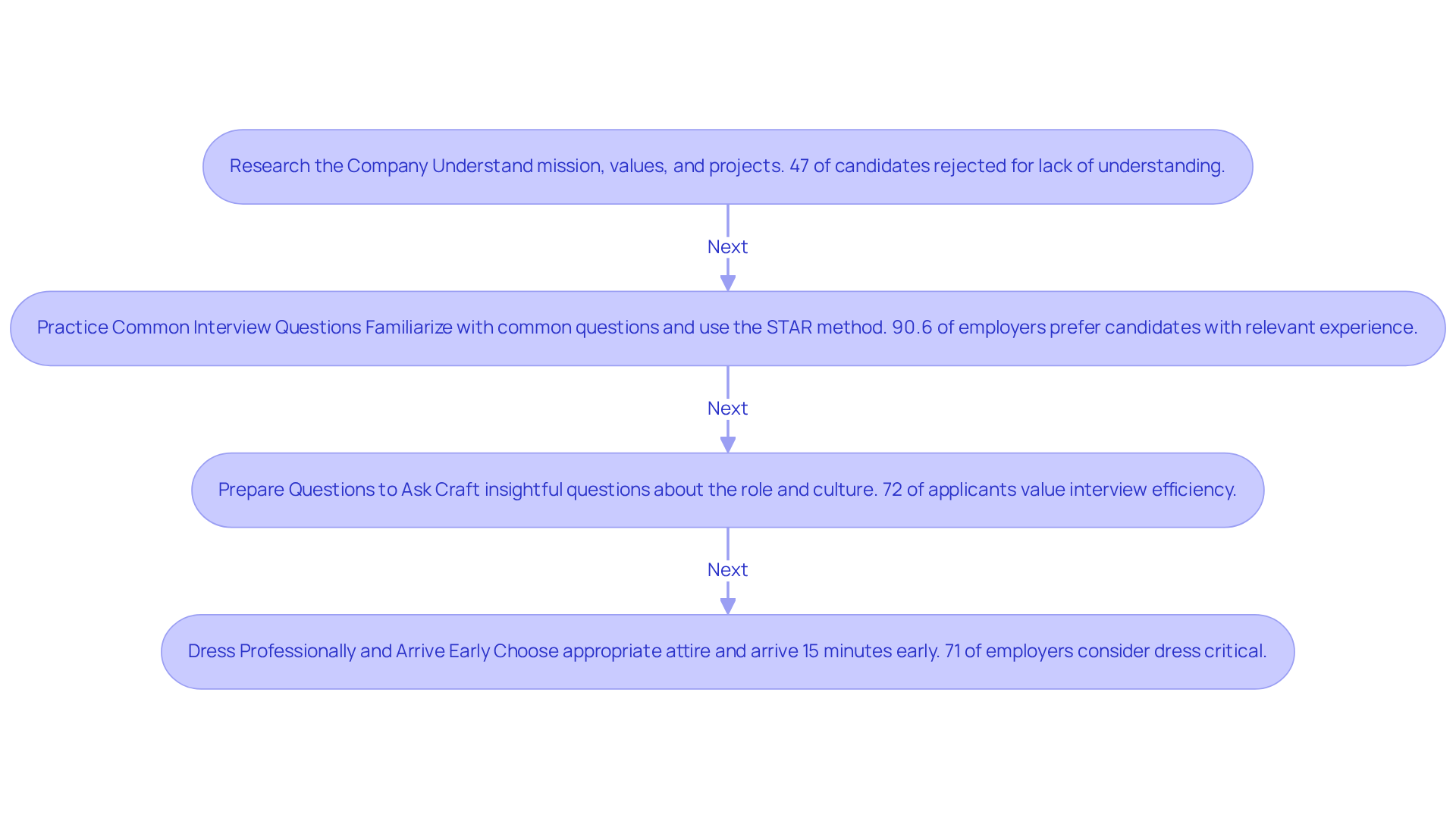 Each box represents a crucial step in your interview preparation. Follow the arrows to see the order of actions and remember the important tips and statistics that can help you succeed. Each box represents a crucial step in your interview preparation. Follow the arrows to see the order of actions and remember the important tips and statistics that can help you succeed.