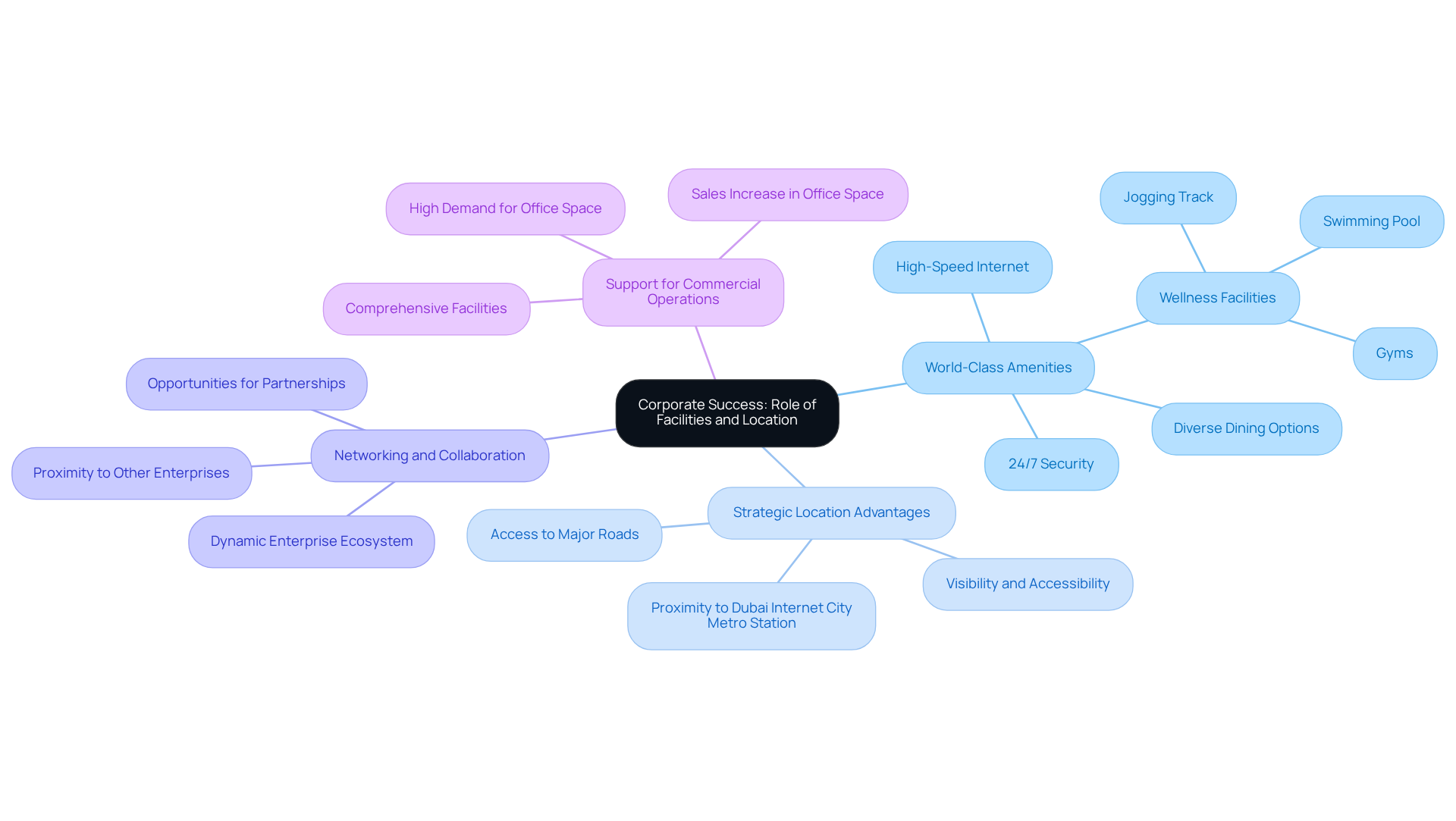 The center represents the main idea of corporate success, while the branches show different factors that contribute to it. Each sub-point provides more detail about how these factors enhance business operations. The center represents the main idea of corporate success, while the branches show different factors that contribute to it. Each sub-point provides more detail about how these factors enhance business operations.