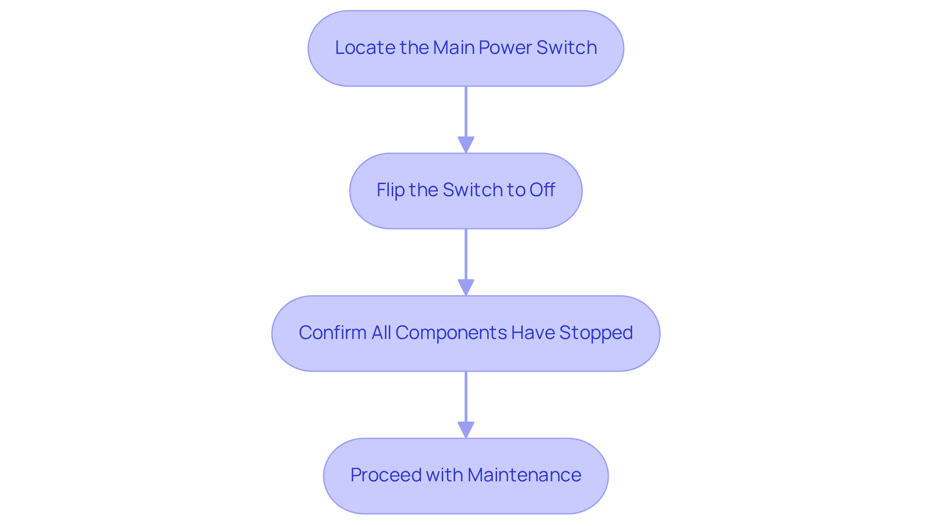 This flowchart guides you through the process of turning off your HVAC system. Each box represents a step you need to take, and the arrows show you the order in which to do them. Following these steps helps ensure your safety and the longevity of your HVAC system. This flowchart guides you through the process of turning off your HVAC system. Each box represents a step you need to take, and the arrows show you the order in which to do them. Following these steps helps ensure your safety and the longevity of your HVAC system.