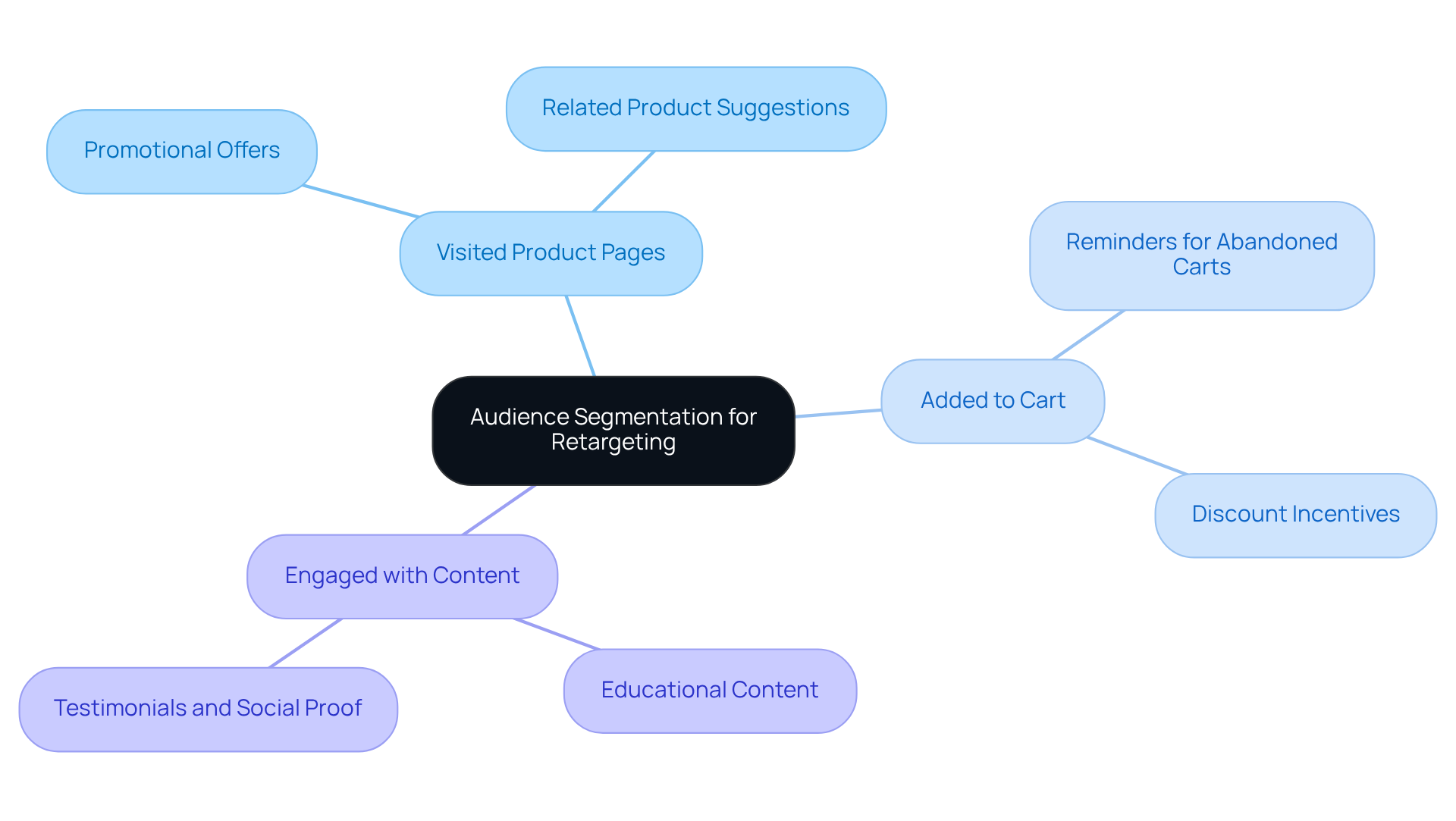 This mindmap shows how to segment your audience based on their interactions with your brand. Each branch represents a different audience segment, and the sub-branches detail tailored strategies for engaging those segments effectively.