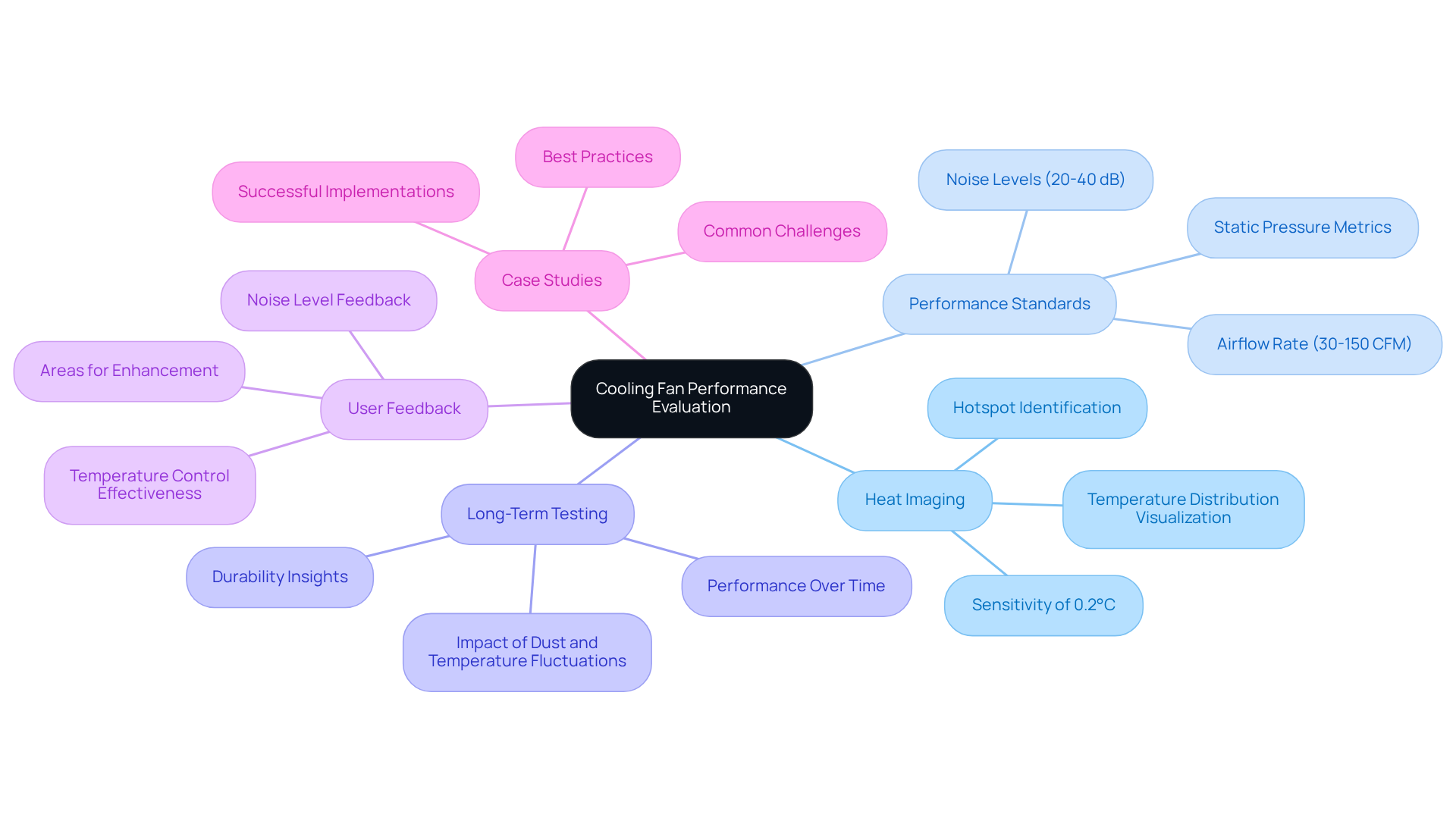 The center represents the overall evaluation of cooling fan performance, with branches showing different methodologies. Each branch contains specific details that help engineers understand how to assess fan effectiveness in real-world applications.