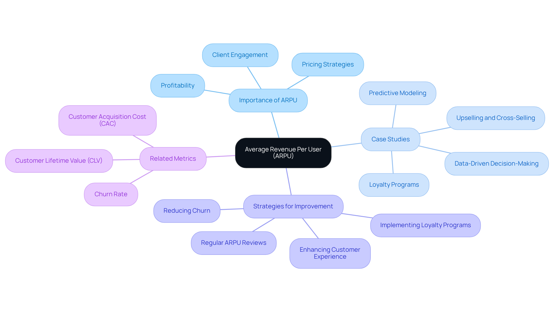 This mindmap illustrates how Average Revenue Per User (ARPU) connects to various business strategies and metrics. Start at the center with ARPU, then explore its importance, case studies, and strategies for improvement. Each branch represents a different aspect of ARPU, helping you see how they all relate to enhancing profitability.
