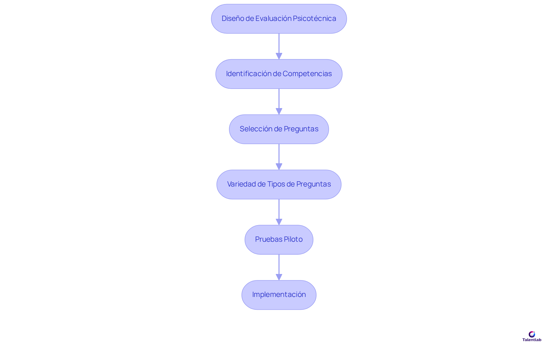 Cada cuadro representa un paso en el proceso de diseño de la evaluación. Sigue las flechas para entender cómo cada etapa se conecta con la siguiente y cómo contribuyen a crear una evaluación efectiva.