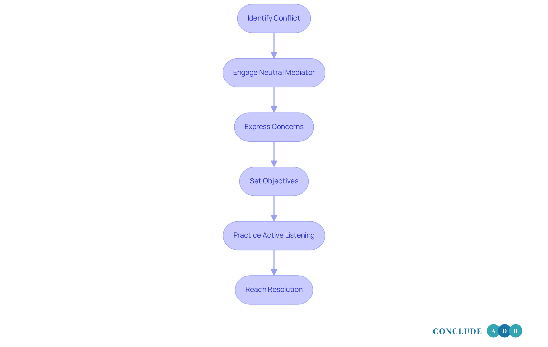 This flowchart outlines the steps to resolve workplace conflicts through mediation. Start at the top with identifying the conflict, and follow the arrows down to see how the process unfolds until a resolution is reached.