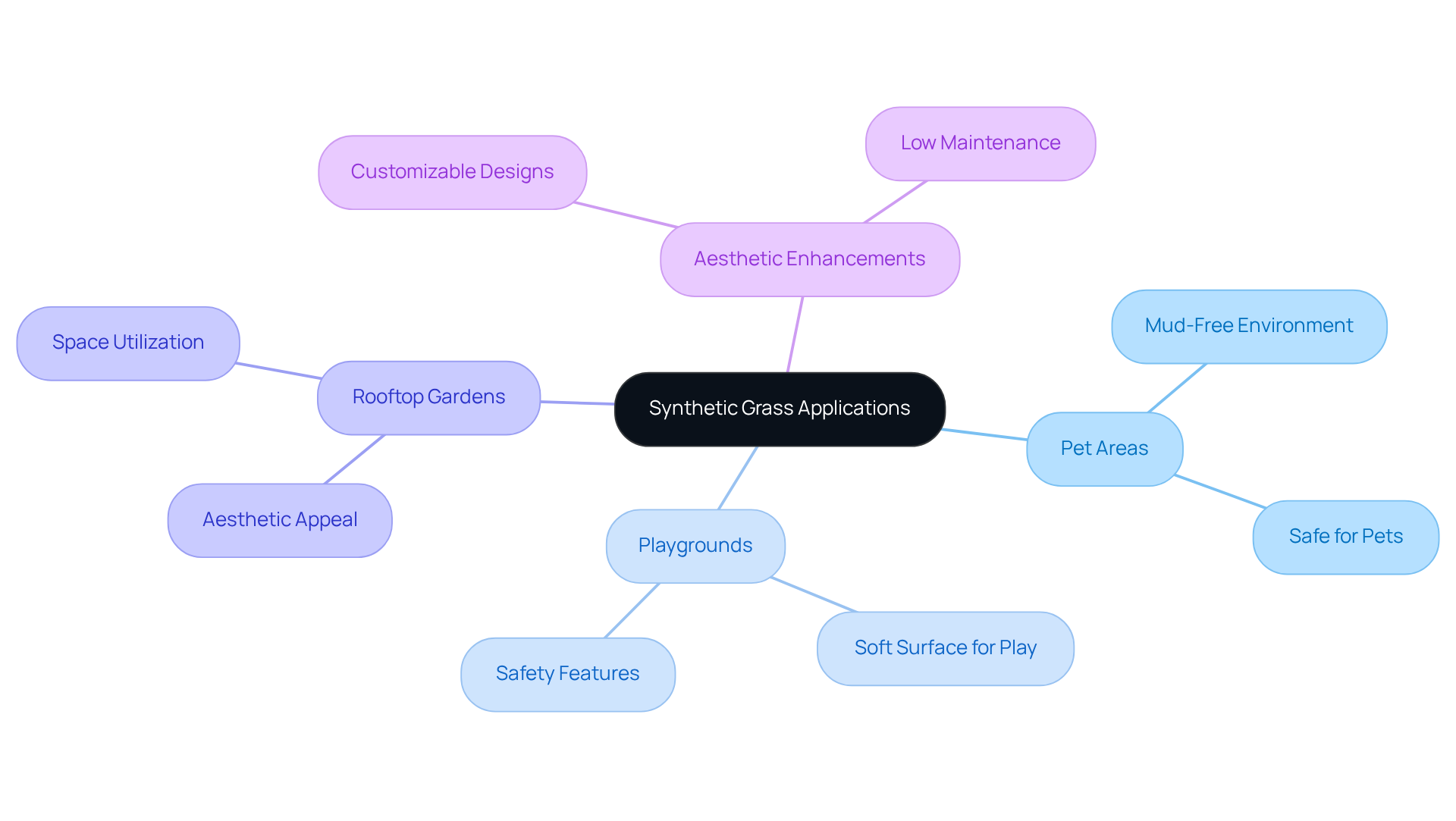 Start at the center with synthetic grass, then explore the branches to see how it can be used in different spaces, each with its own unique benefits.