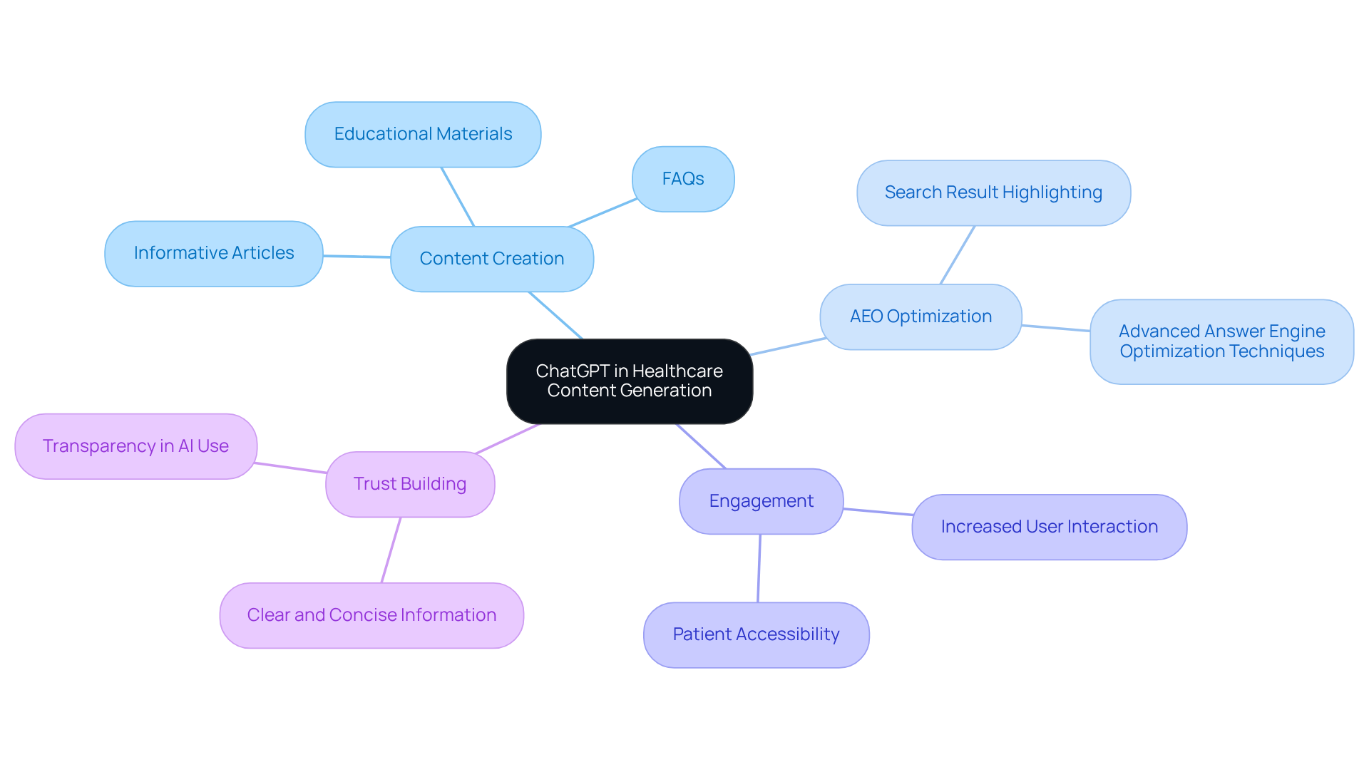 The central node represents the main theme of using AI in healthcare content. Each branch shows a key area of benefit, and the sub-branches provide specific examples or actions related to that area.