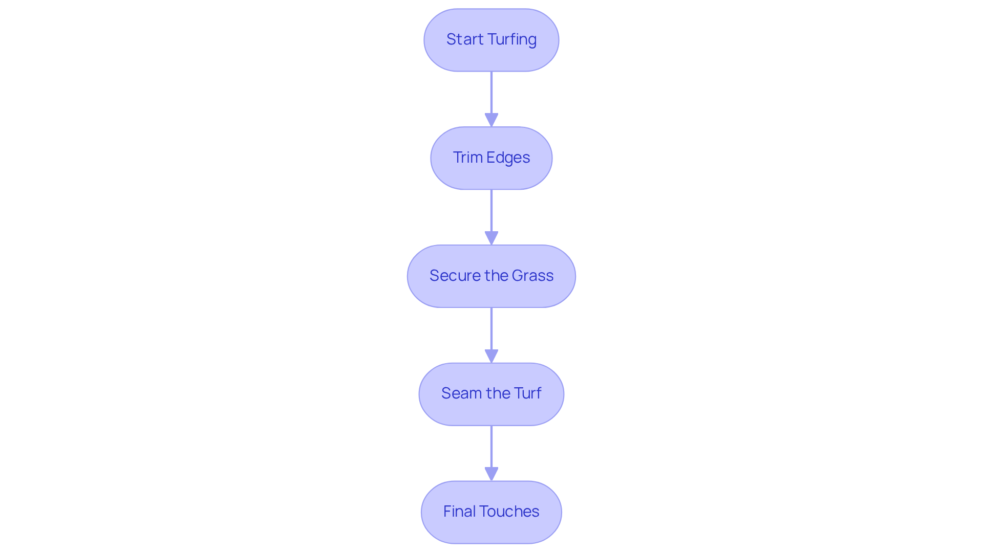 Follow the arrows from the top to the bottom to see how to lay turf step by step. Each box shows what you need to do at that stage, making it easy to follow along.