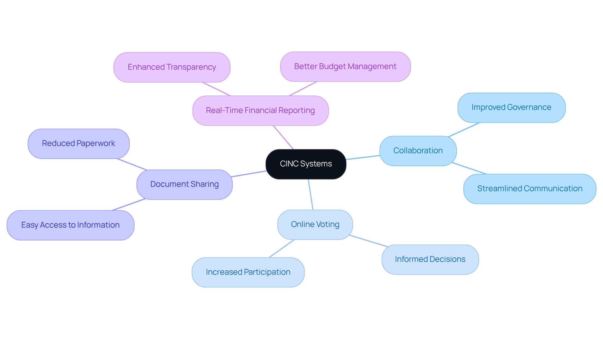 The central node represents CINC Systems, while the branches show how its features support better collaboration and decision-making. Each color-coded branch highlights a specific function and its benefits.