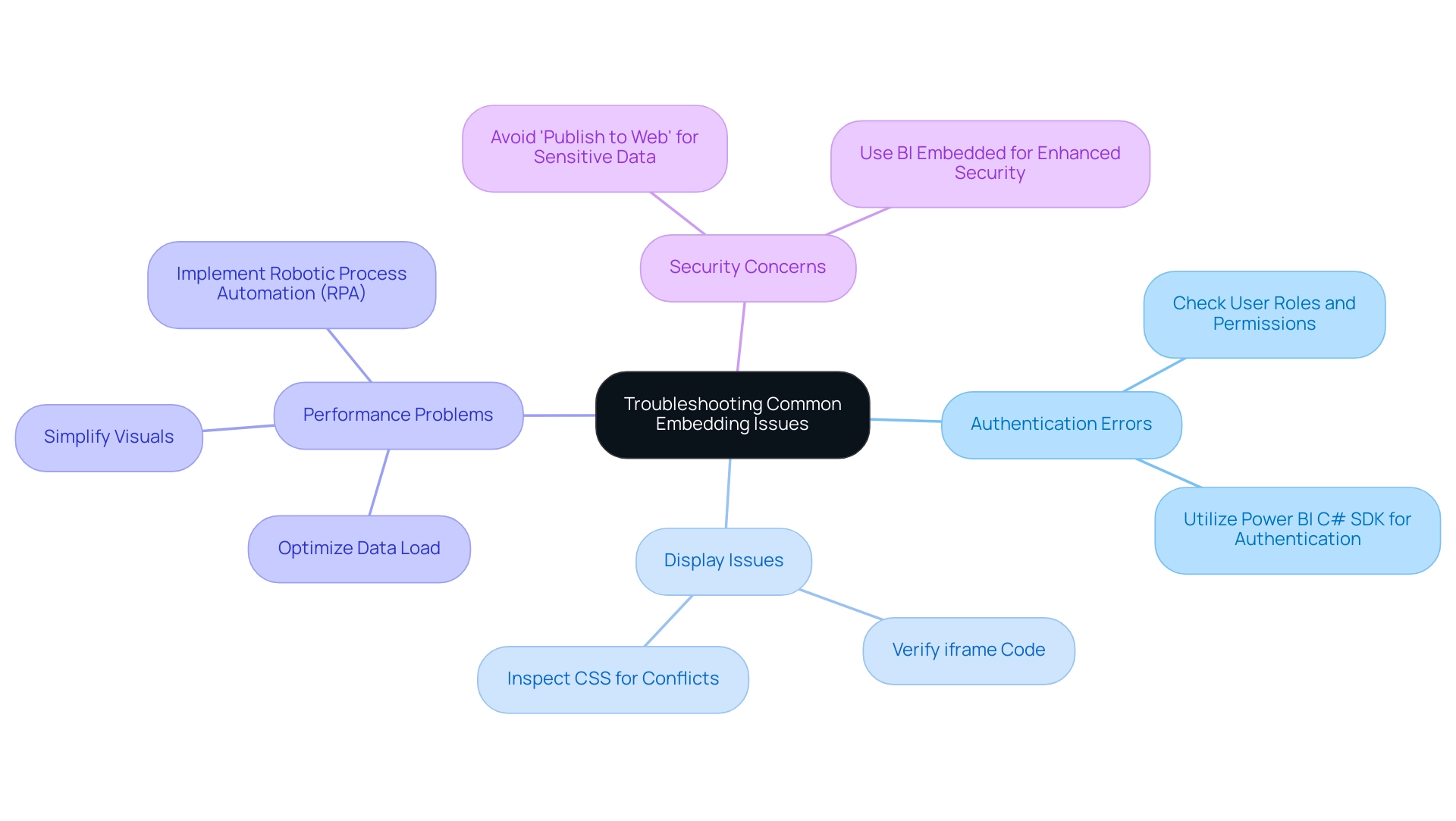 Each main branch represents a common embedding issue, and sub-branches outline the corresponding solutions or considerations.