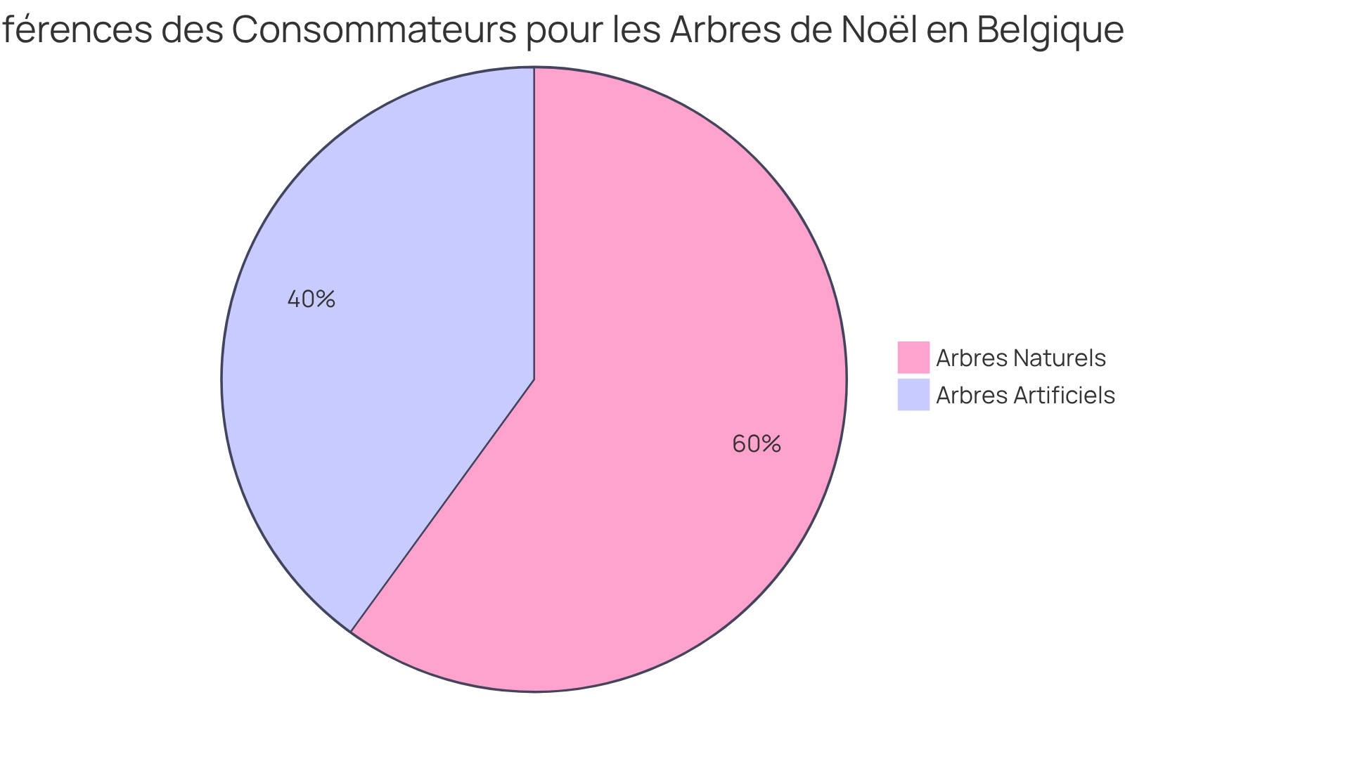 Chaque segment montre la proportion de consommateurs qui préfèrent les arbres naturels ou artificiels — un plus grand segment indique plus de personnes qui ont fait ce choix.