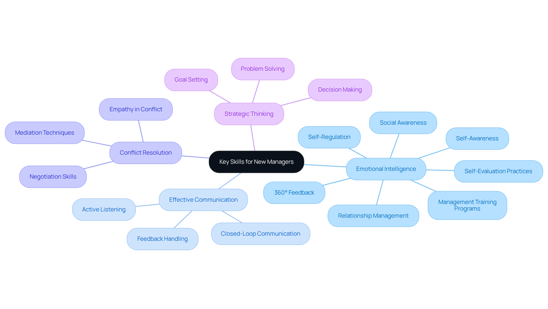 This mindmap starts with the central idea of key skills for new managers. Each branch represents a crucial skill, and the sub-branches show related actions or training opportunities. Follow the branches to explore how these skills connect and support effective leadership. This mindmap starts with the central idea of key skills for new managers. Each branch represents a crucial skill, and the sub-branches show related actions or training opportunities. Follow the branches to explore how these skills connect and support effective leadership.