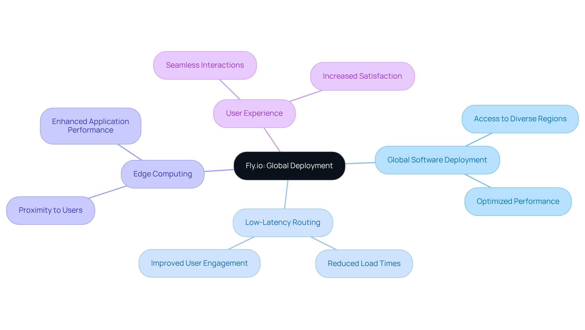 The center represents Fly.io, and the branches show its main features. Each feature connects to specific benefits, illustrating how they work together to enhance performance for developers and users. The center represents Fly.io, and the branches show its main features. Each feature connects to specific benefits, illustrating how they work together to enhance performance for developers and users.