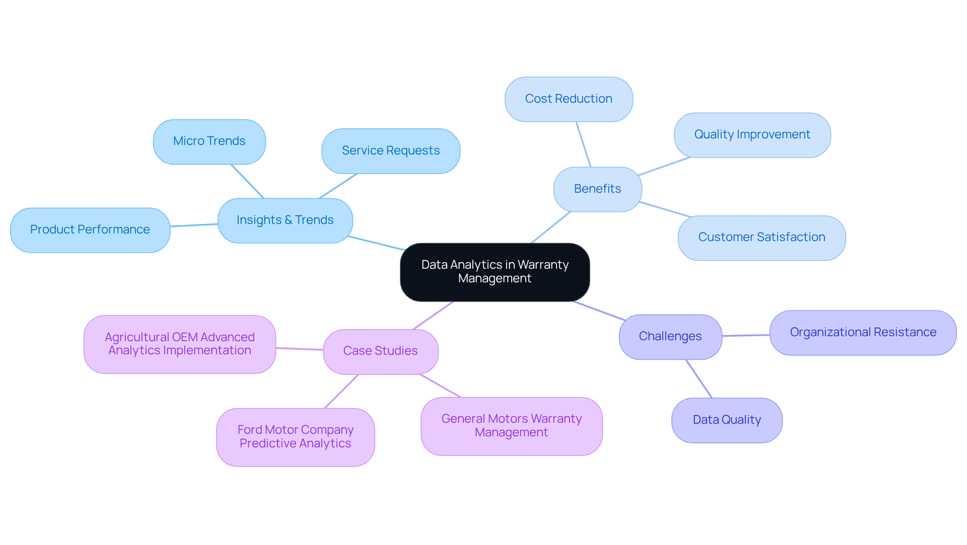 The central node represents the main topic, while branches show key areas of focus. Each sub-branch provides more detail, helping you understand how data analytics impacts warranty management.