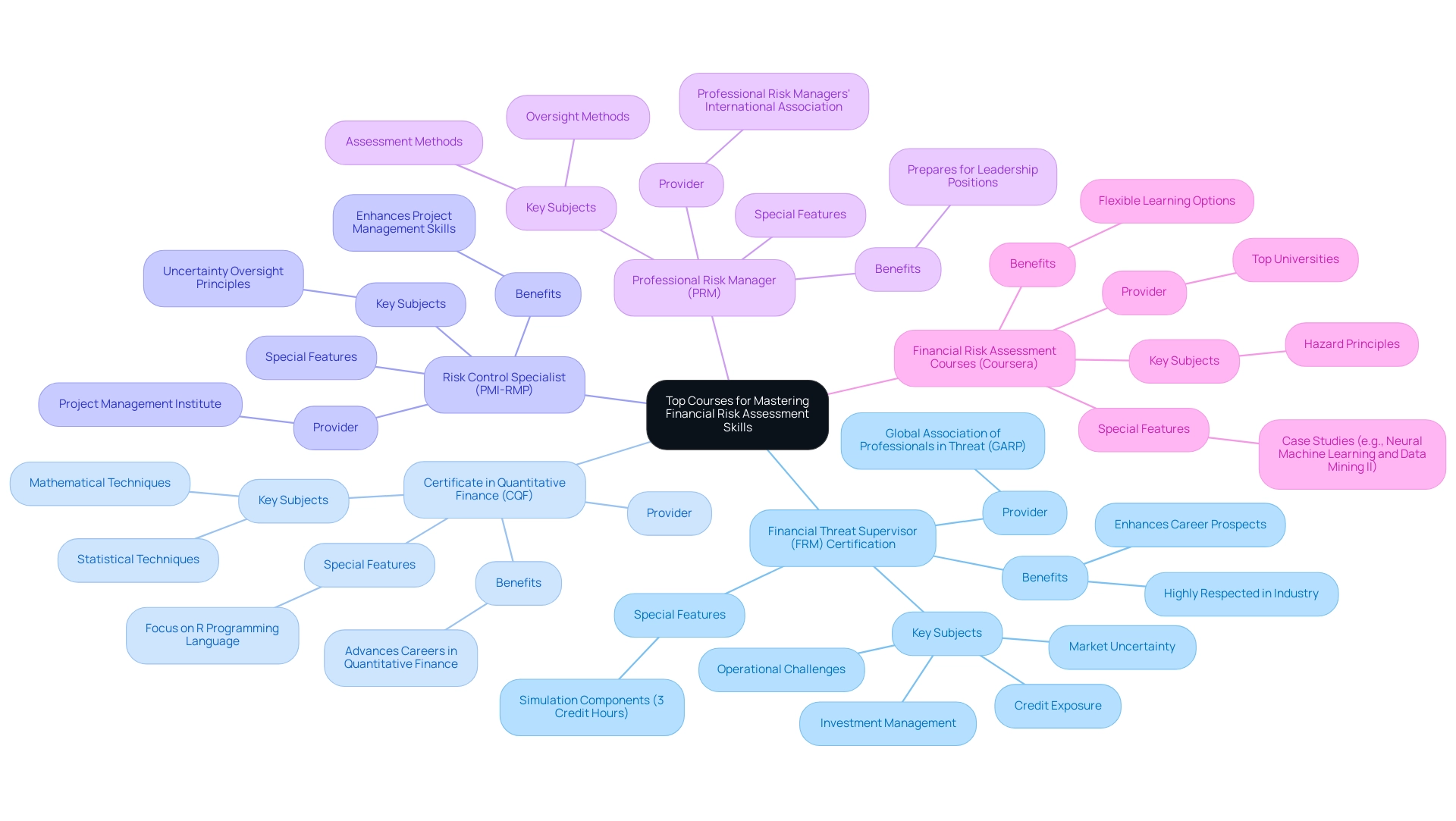 Each branch represents a course or certification, with sub-branches providing details such as provider, key subjects, and benefits.