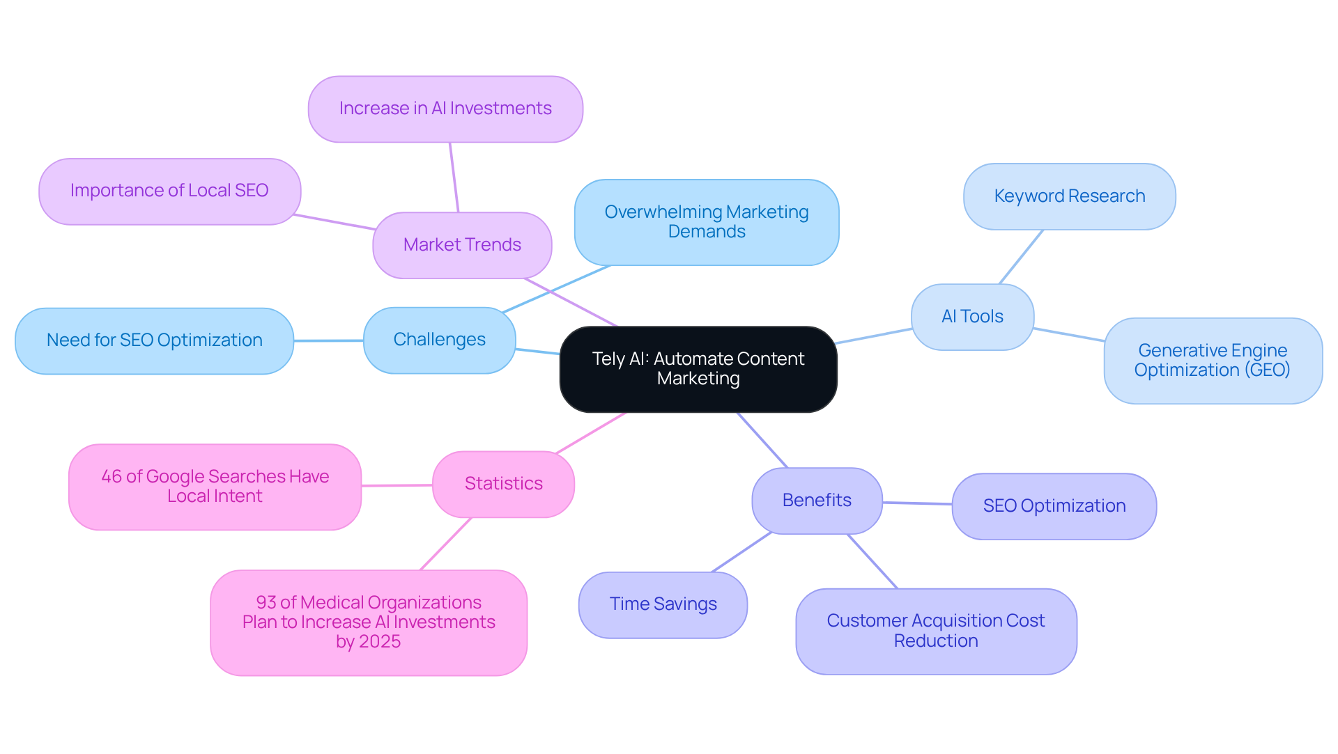 The central node represents Tely AI's platform, while the branches show the challenges it addresses, the tools it offers, the benefits it provides, and relevant market statistics. Follow the branches to understand how Tely AI enhances content marketing for medical practices.