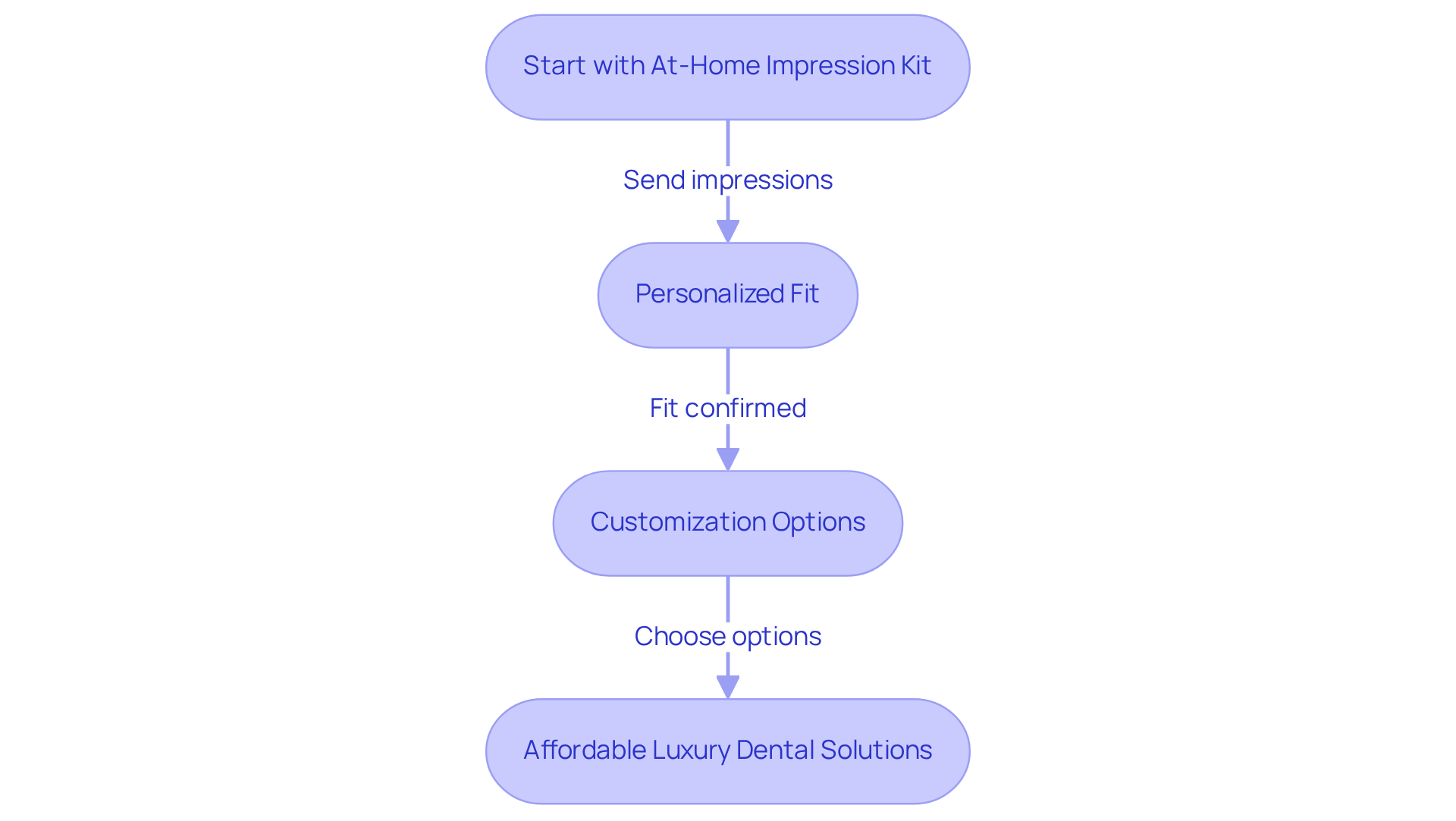 Each box represents a step in your journey to acquiring affordable luxury dentures — follow the arrows to see how you can go from an impression kit to a beautifully customized solution. Each box represents a step in your journey to acquiring affordable luxury dentures — follow the arrows to see how you can go from an impression kit to a beautifully customized solution.