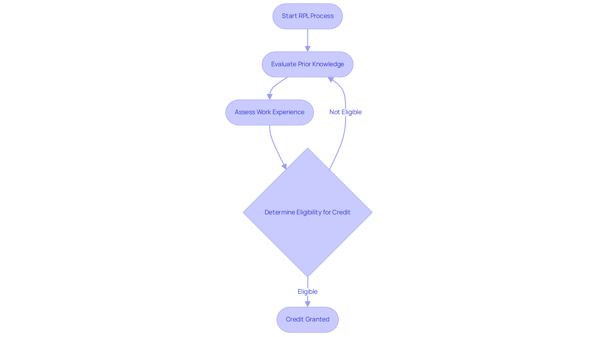 This flowchart outlines the steps involved in the RPL process. Each box represents a stage, guiding you through how prior skills and experience are assessed for credit towards the TAE40122 qualification.