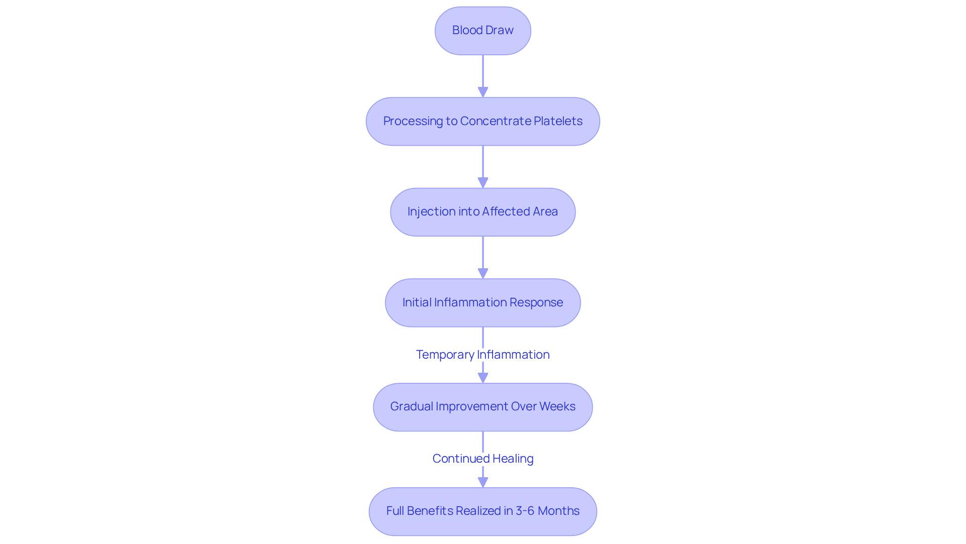 This flowchart shows the steps involved in PRP treatment and what to expect during recovery. Each box represents a stage in the process, from drawing blood to experiencing the full benefits of treatment. Follow the arrows to see how each step leads to the next, helping you understand your healing journey. This flowchart shows the steps involved in PRP treatment and what to expect during recovery. Each box represents a stage in the process, from drawing blood to experiencing the full benefits of treatment. Follow the arrows to see how each step leads to the next, helping you understand your healing journey.