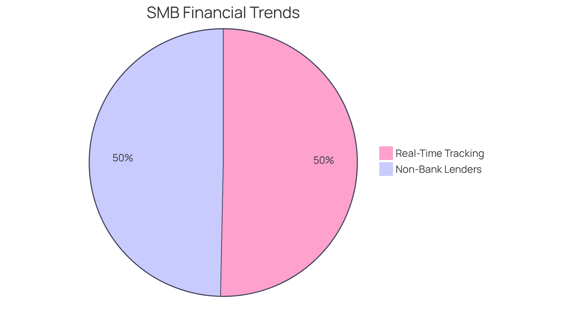 The blue slice shows the percentage of SMBs benefiting from real-time financial tracking, while the green slice represents those who prefer non-bank lenders for working capital. The larger the slice, the more SMBs are aligned with that trend.