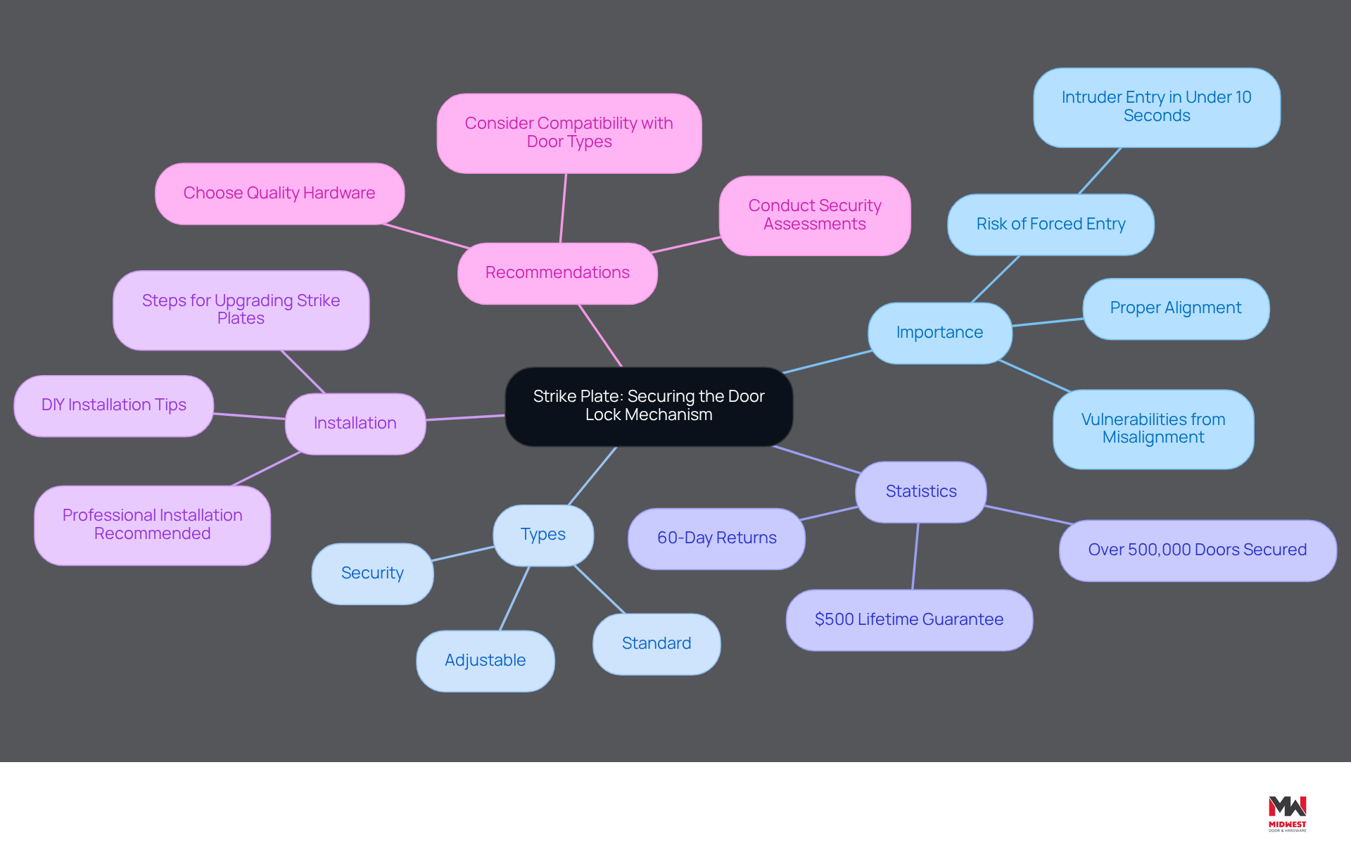This mindmap starts with the main idea of strike plates at the center. Each branch represents a different aspect of strike plates, such as their importance, types, and installation tips. Follow the branches to explore how each part contributes to enhancing door security. This mindmap starts with the main idea of strike plates at the center. Each branch represents a different aspect of strike plates, such as their importance, types, and installation tips. Follow the branches to explore how each part contributes to enhancing door security.