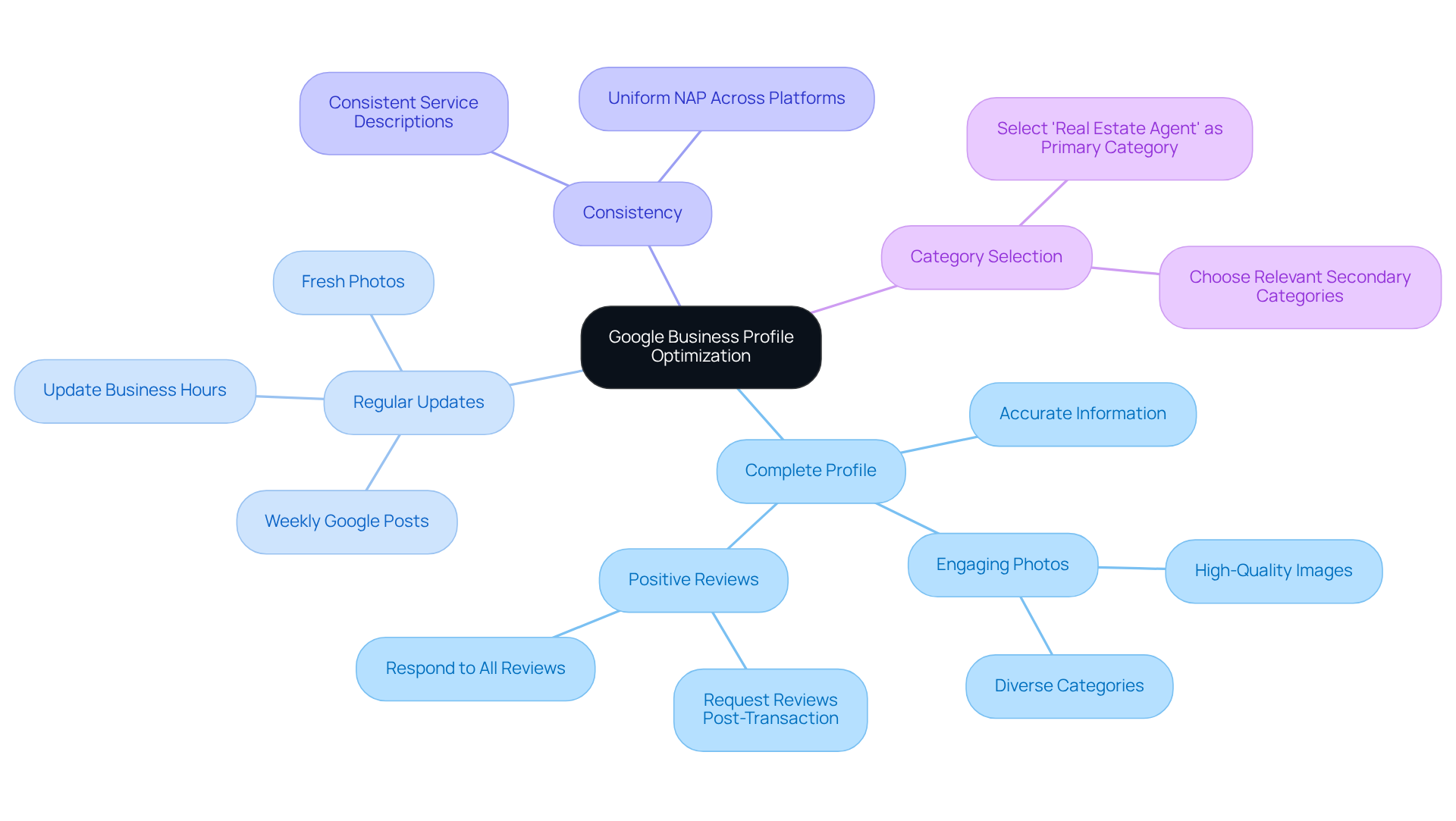 The center represents the main goal of optimizing your Google Business Profile. Each branch shows a key strategy, and the sub-branches provide actionable tips to enhance your local visibility. The center represents the main goal of optimizing your Google Business Profile. Each branch shows a key strategy, and the sub-branches provide actionable tips to enhance your local visibility.