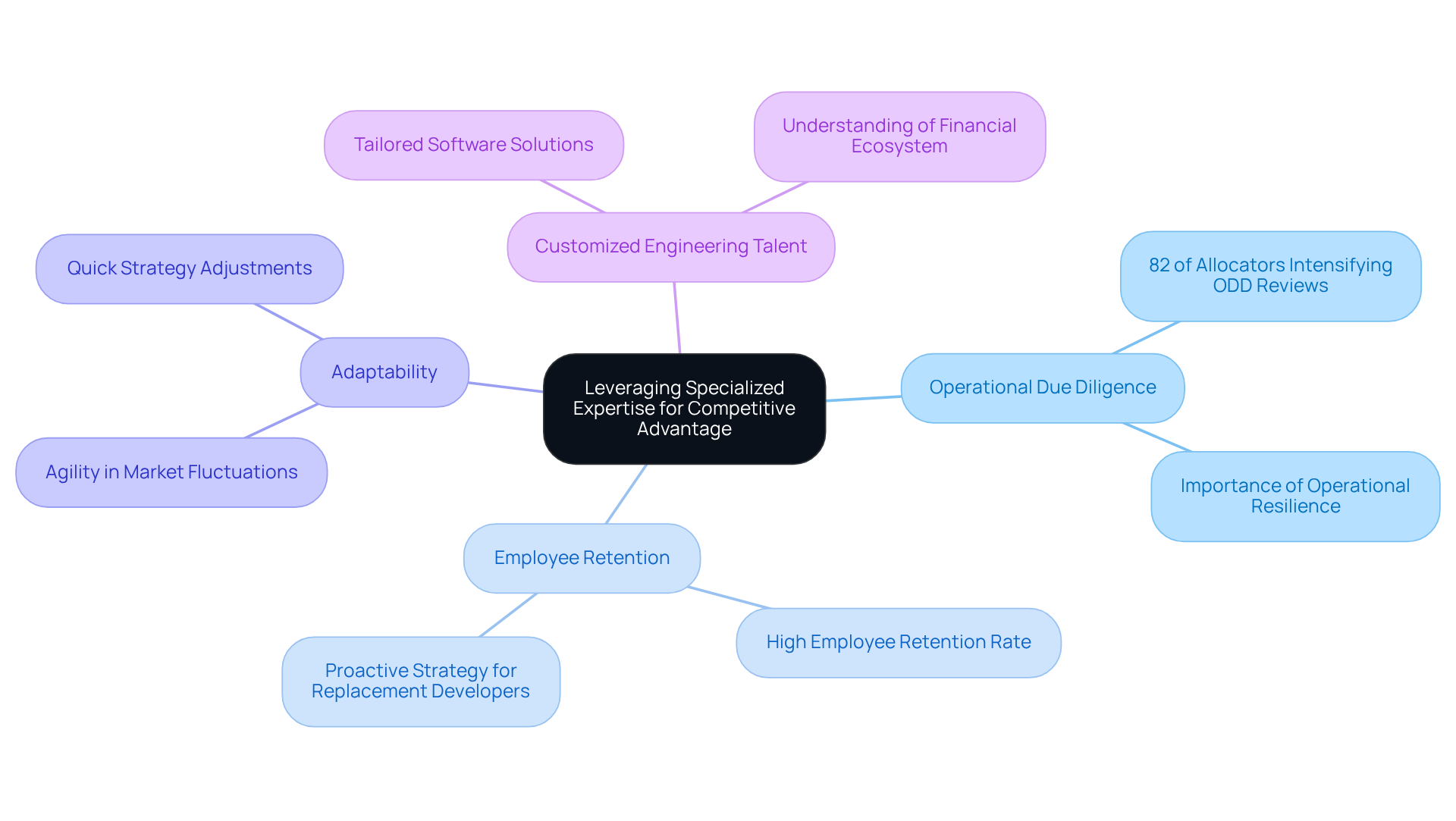 The central node represents the main theme, while the branches show key areas of focus. Each sub-branch provides specific insights or statistics that support the main ideas, helping you see how specialized expertise contributes to competitive advantage.
