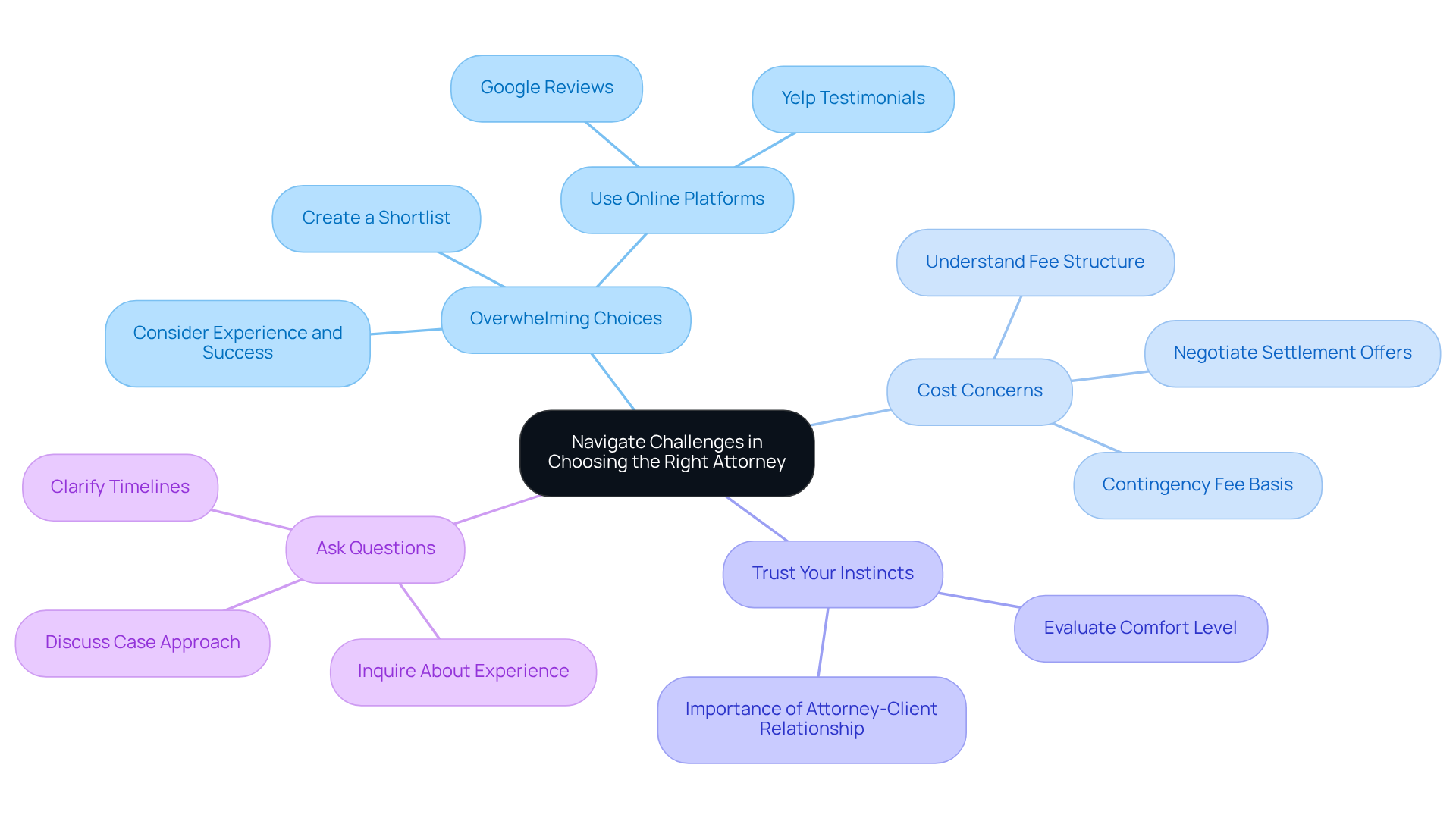 The central node represents the main topic, while the branches show different challenges you might face. Each sub-branch provides specific strategies to help you navigate those challenges. Follow the branches to explore how to make a more informed decision.