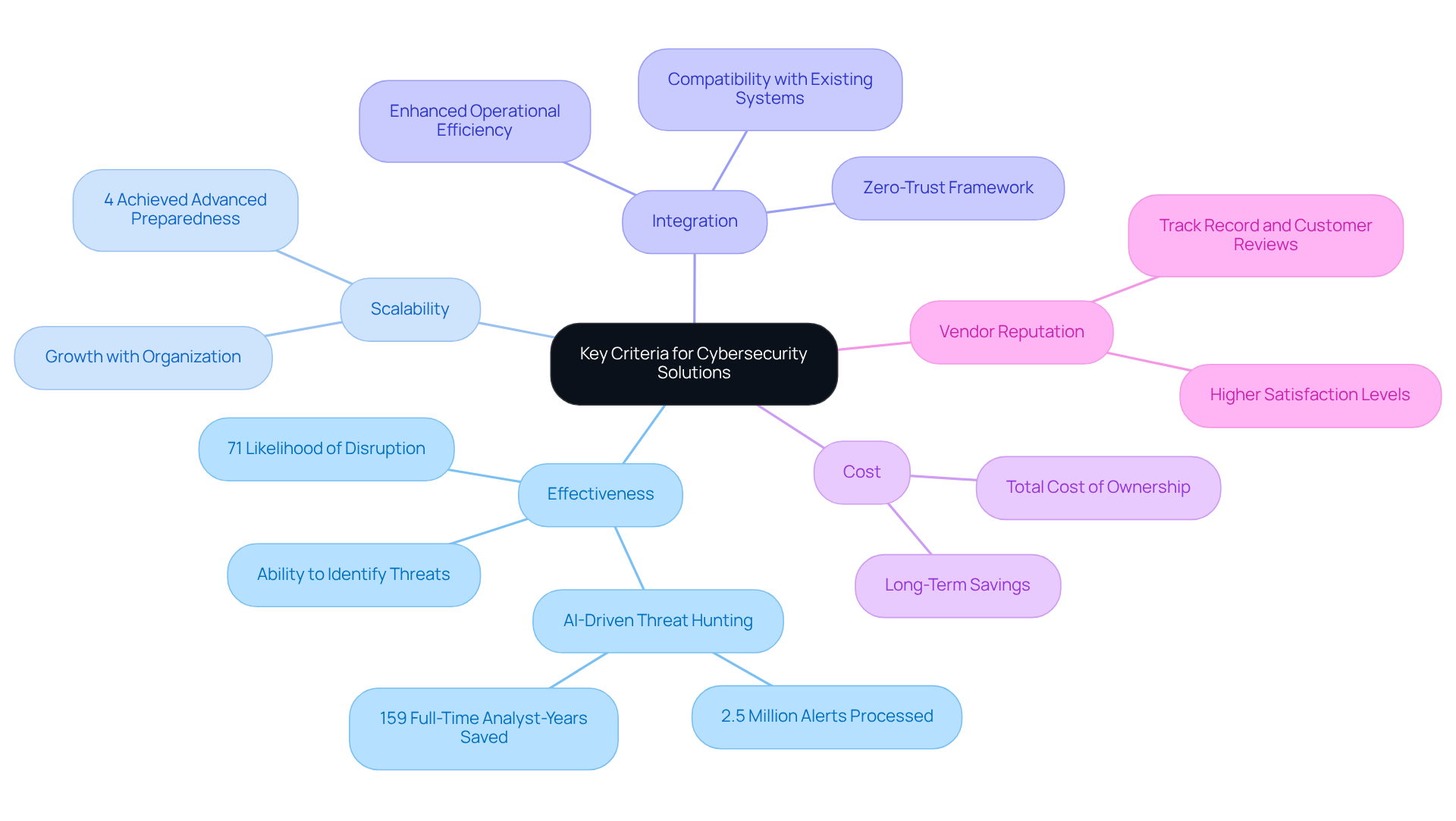 The central node represents the main topic, while each branch highlights a key criterion for evaluation. Sub-branches provide supporting details, making it easy to understand the importance of each aspect. The central node represents the main topic, while each branch highlights a key criterion for evaluation. Sub-branches provide supporting details, making it easy to understand the importance of each aspect.