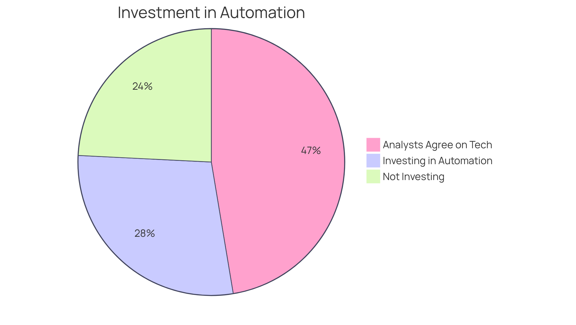The larger slice shows the majority of financial professionals who are planning to invest in automation tools, while the smaller slice represents those who are not. The additional data on analysts highlights the strong consensus on the importance of technology in the finance sector.