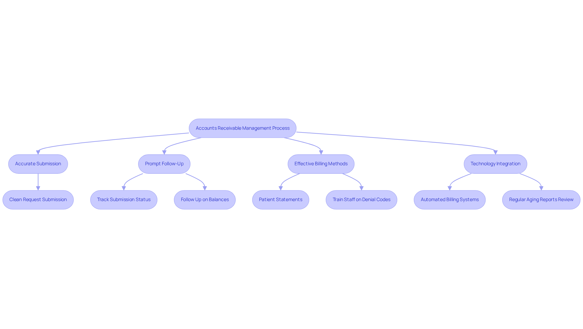This flowchart outlines the steps involved in managing accounts receivable. Each box represents a key component or action, and the arrows show how they connect. Follow the flow to understand how effective management can enhance financial health in healthcare organizations.