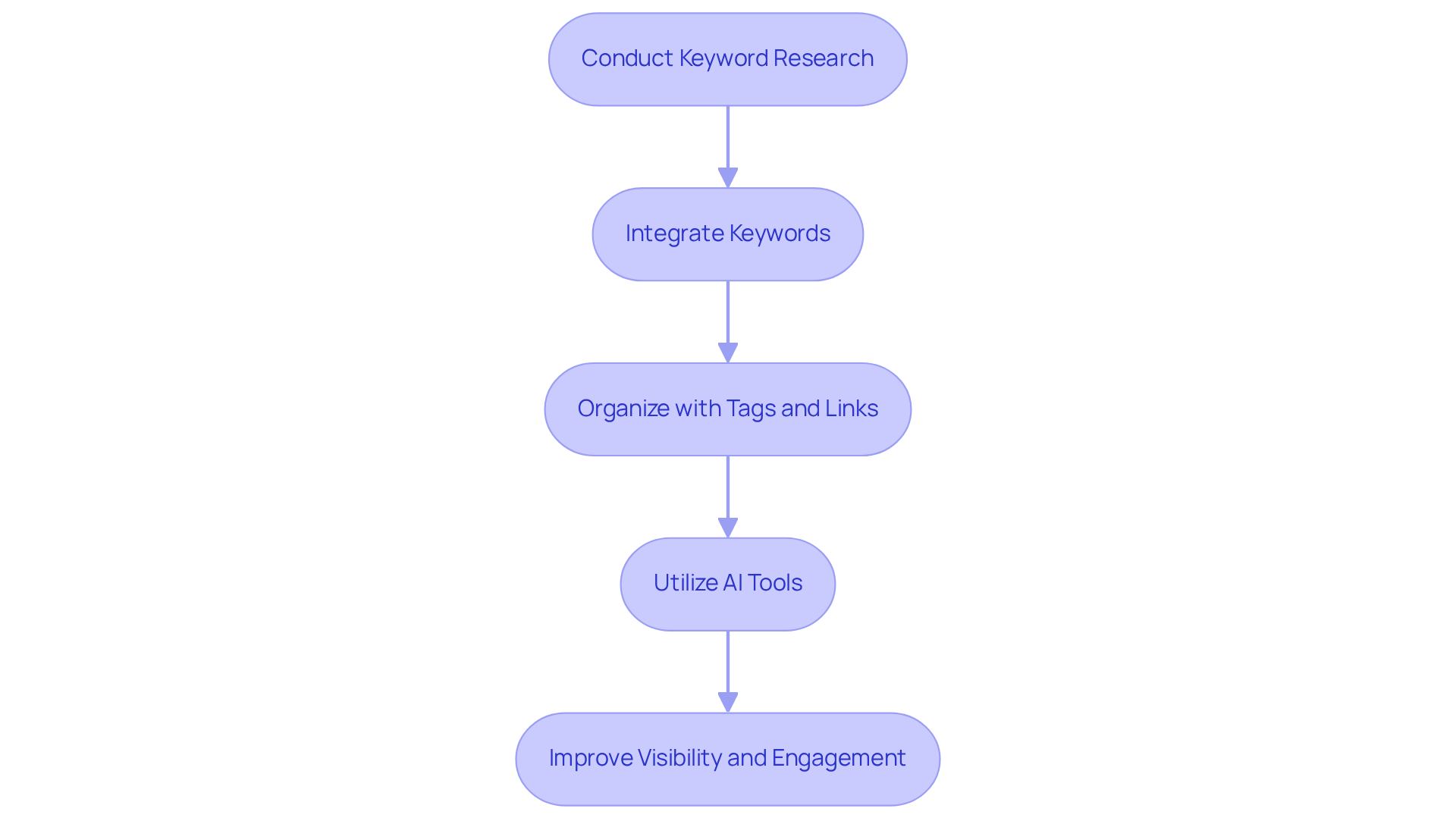 This flowchart shows the steps you need to take to optimize your content for SEO. Start at the top and follow the arrows down to see how each step connects to the next, leading to better visibility and engagement.