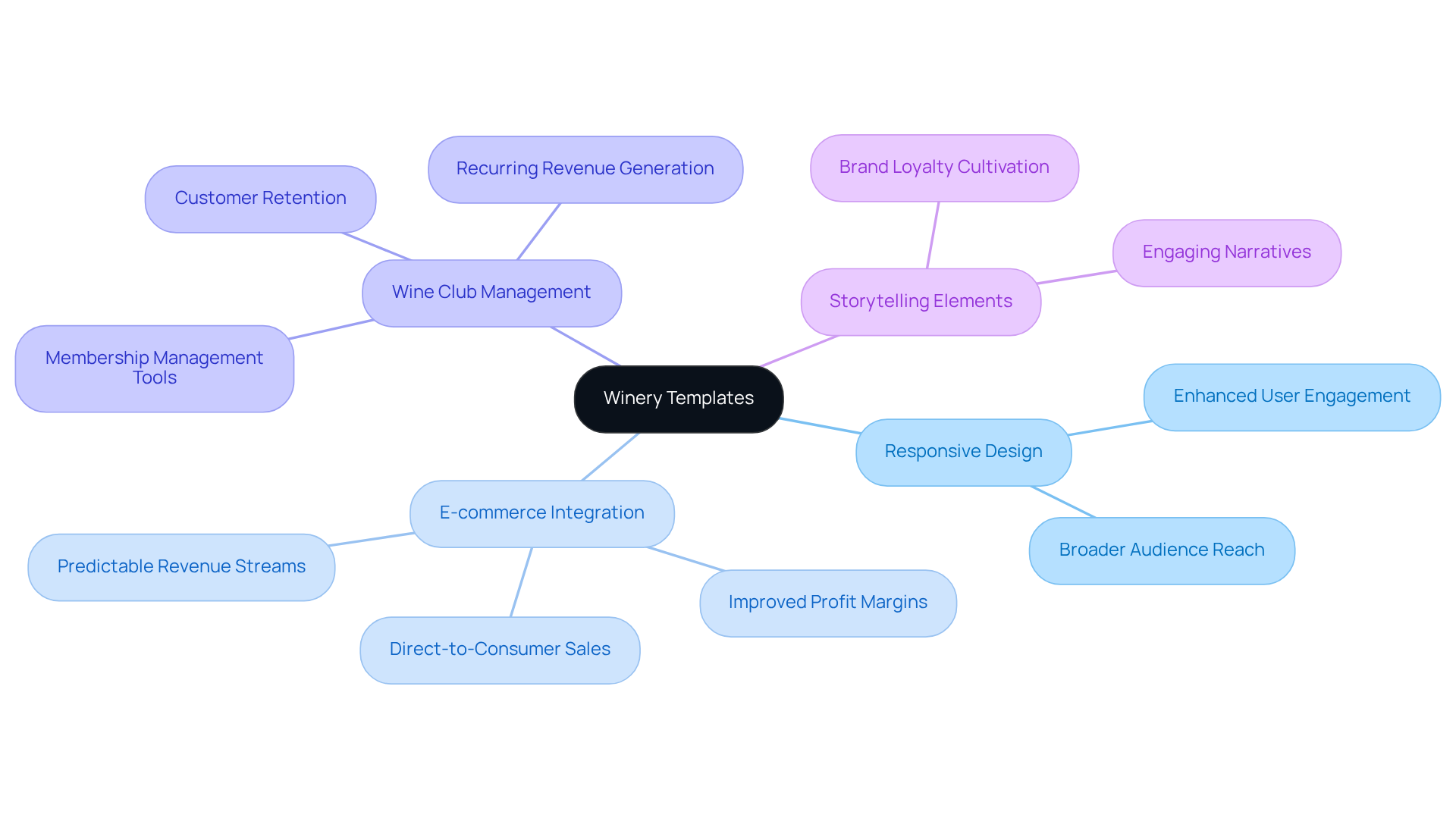Compare Winery Templates: Features, Pros, and Cons for Your Winery