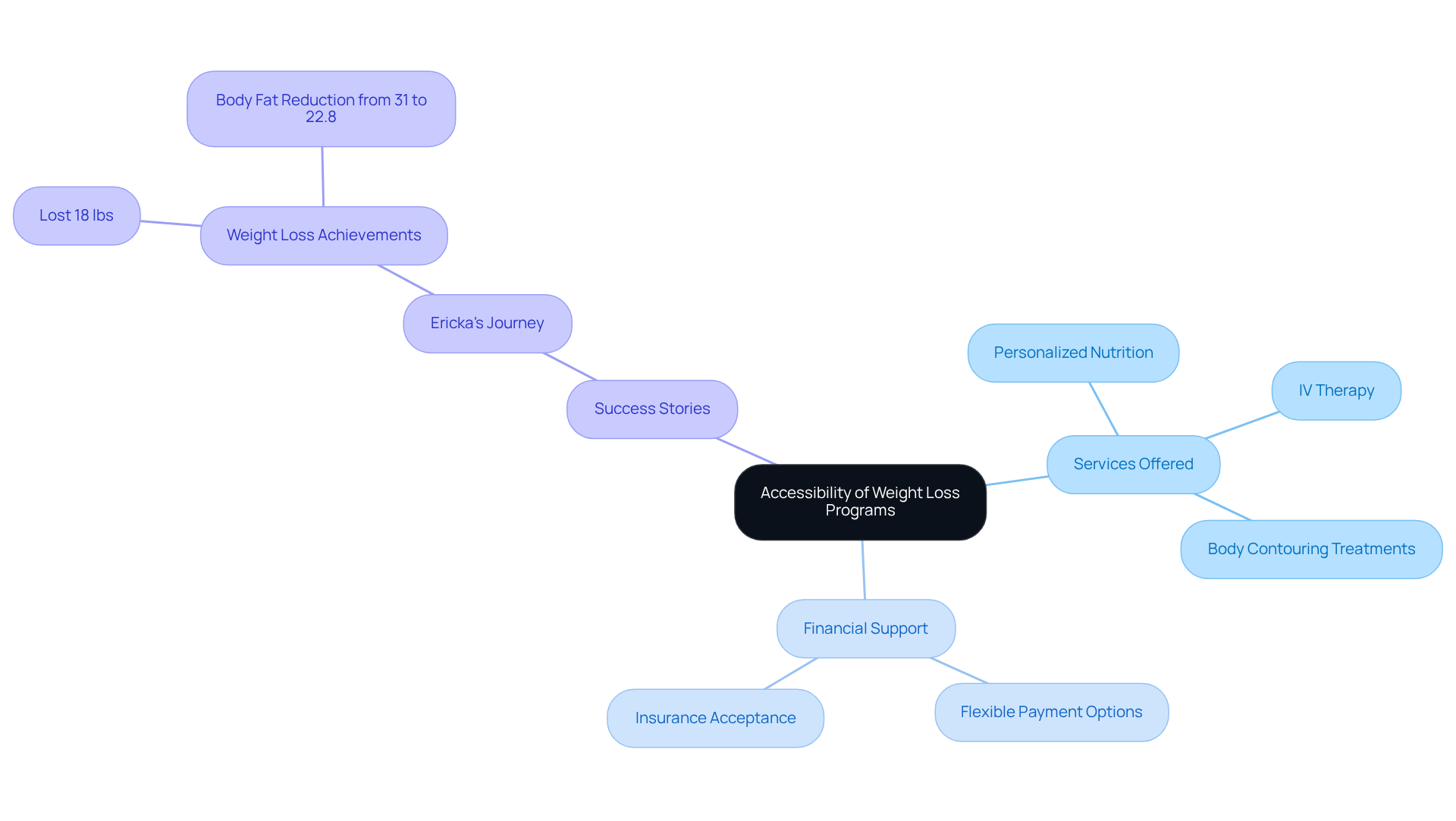 This mindmap shows how various aspects of weight loss programs connect to the central idea of accessibility. Each branch represents a different area of focus, from the services available to financial support and inspiring success stories. Follow the branches to see how they contribute to making weight loss achievable for everyone.