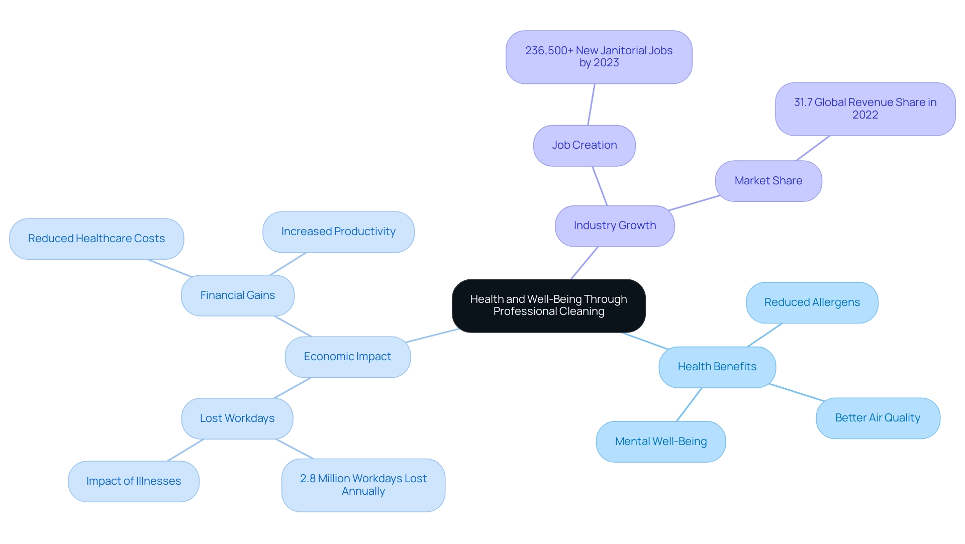 Each branch represents a major topic (Health Benefits, Economic Impact, Industry Growth), with sub-branches detailing specific aspects related to each topic.