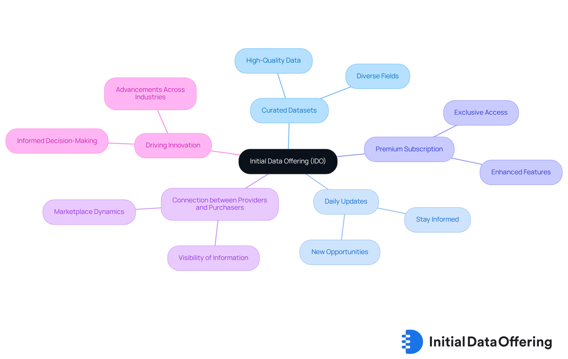 At the center is the IDO, showcasing its role as a platform. Each branch represents a key feature or benefit, helping you see how IDO connects businesses and researchers with high-quality datasets.
