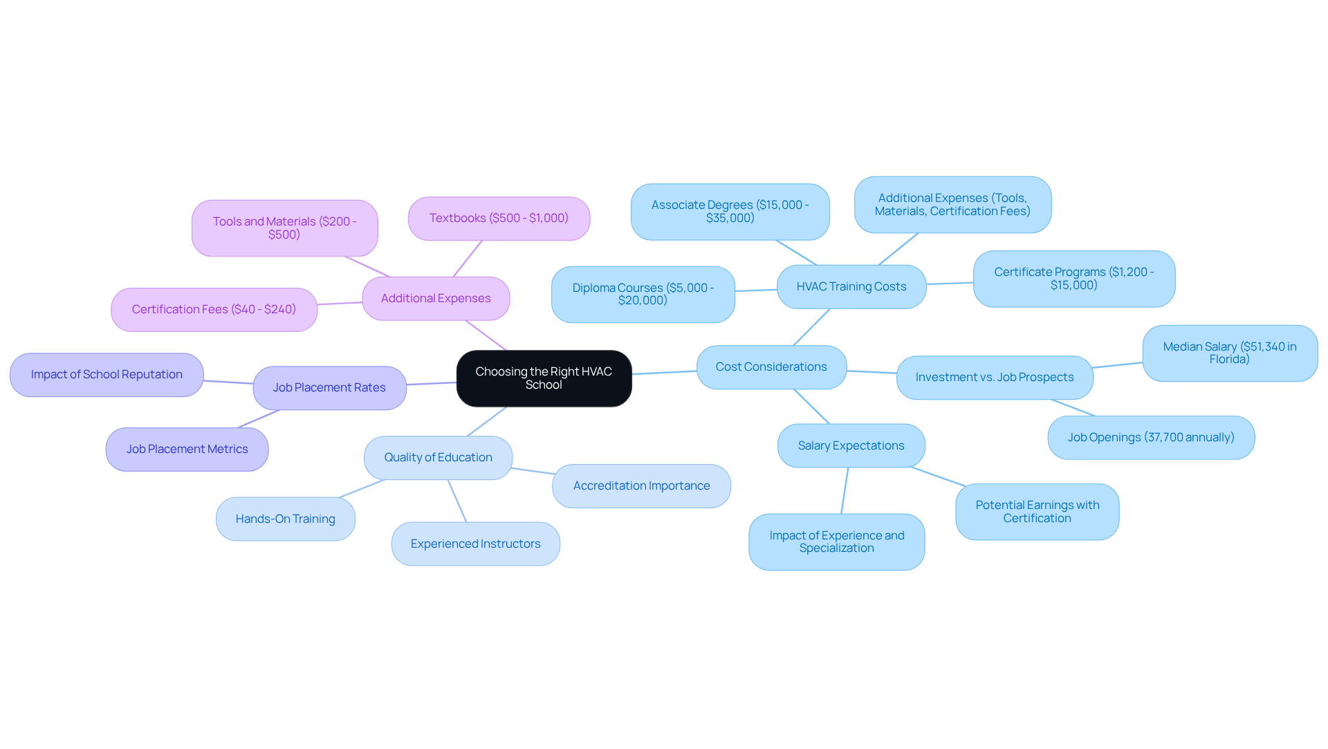 The central node represents the main decision topic, while the branches show the key factors to consider. Each sub-branch provides details, helping you see how each aspect influences your choice.