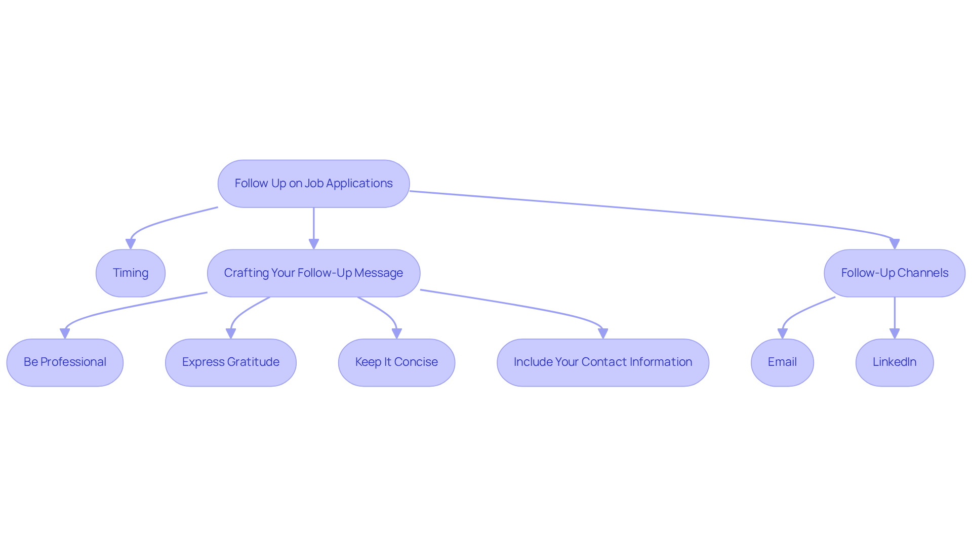 This flowchart guides you through the steps to follow up on job applications. Start at the top and follow the arrows to see what to do next, from timing your follow-up to crafting your message and choosing the right channel. This flowchart guides you through the steps to follow up on job applications. Start at the top and follow the arrows to see what to do next, from timing your follow-up to crafting your message and choosing the right channel.