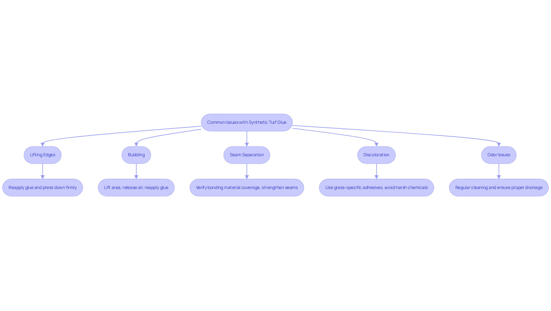 This flowchart helps you navigate common problems with synthetic turf glue. Start at the top with the main issues, and follow the arrows to find the solutions. Each box represents a specific problem and its fix, making it easy to see what to do next.
