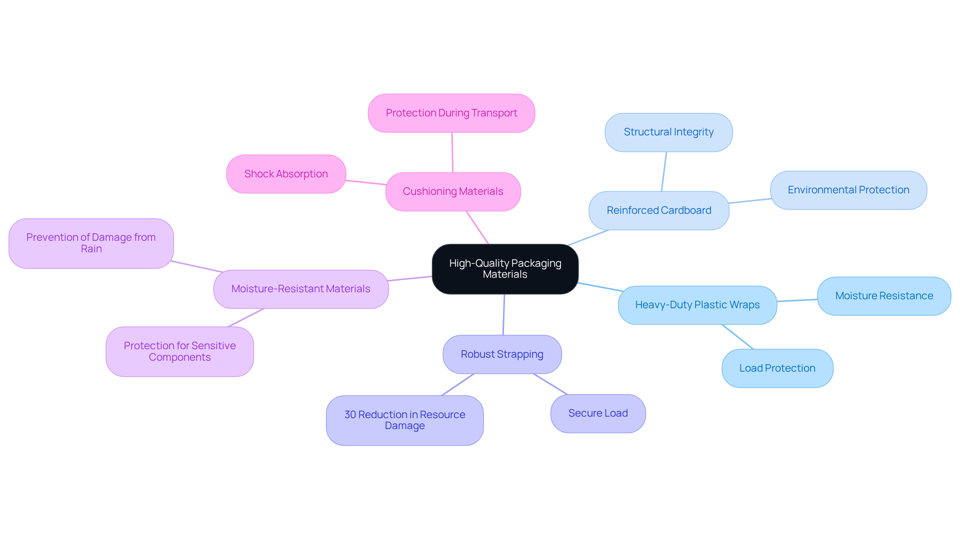 The center represents the main topic of packaging materials, while the branches show different types and their specific roles in protecting construction resources. Follow the branches to understand how each material contributes to overall load protection.