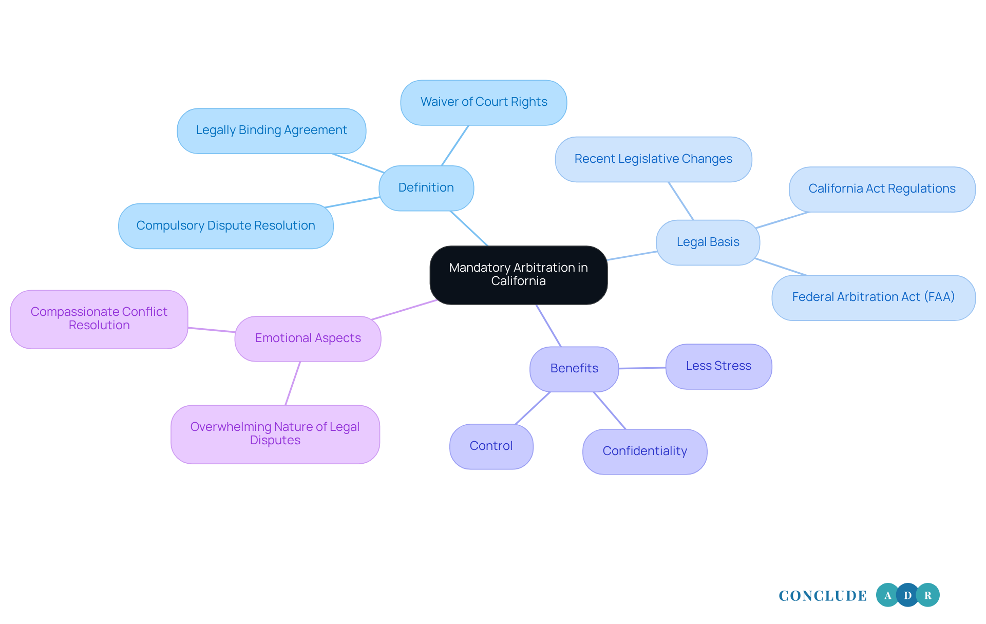 The center represents the main topic of mandatory arbitration, with branches showing its definition, legal context, benefits, and emotional considerations. Each branch helps you explore different facets of the arbitration process. The center represents the main topic of mandatory arbitration, with branches showing its definition, legal context, benefits, and emotional considerations. Each branch helps you explore different facets of the arbitration process.