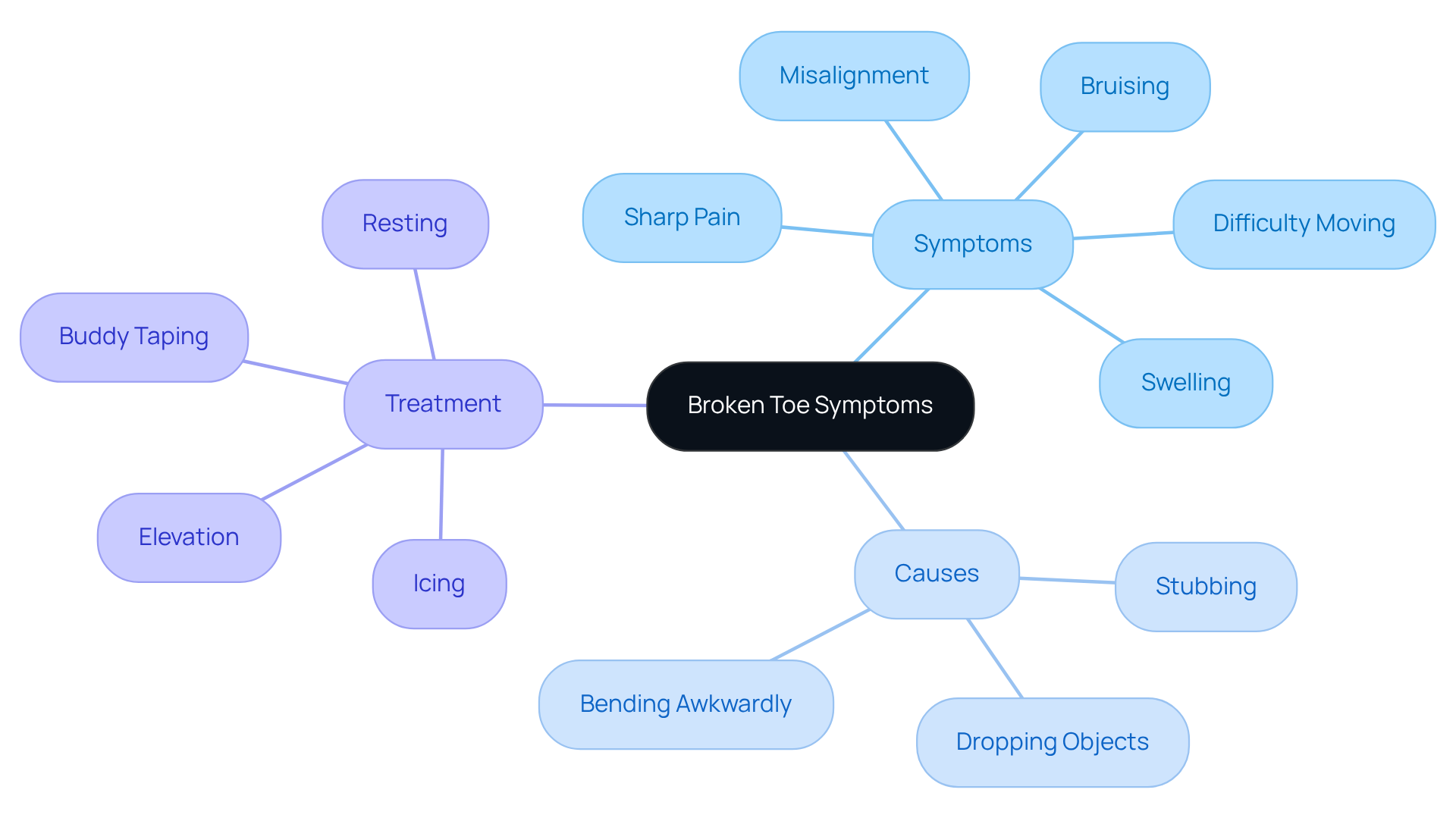 This mindmap helps you visualize the symptoms, causes, and treatments related to a broken toe. Start at the center with the main topic, then follow the branches to explore each aspect in detail.