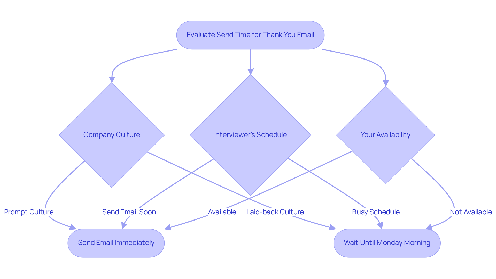 Follow the arrows to see how each factor influences your decision on when to send your thank-you email. Each box represents a consideration that can lead you to either send it right away or wait until Monday. Follow the arrows to see how each factor influences your decision on when to send your thank-you email. Each box represents a consideration that can lead you to either send it right away or wait until Monday.