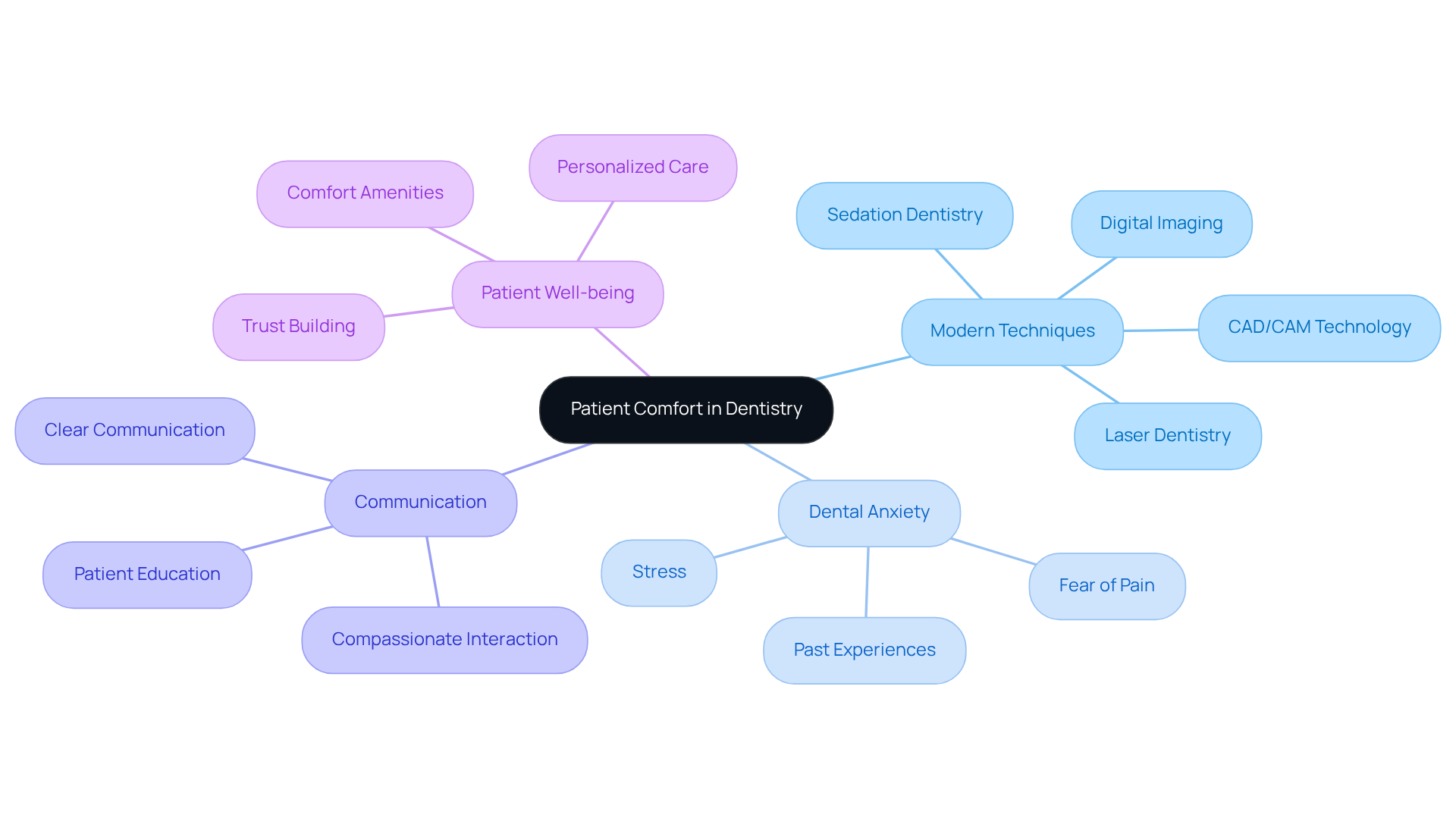 The central idea is about patient comfort, with branches showing how different factors like modern techniques and communication affect it. Each branch represents a key area, and the sub-branches provide more detail on specific aspects.