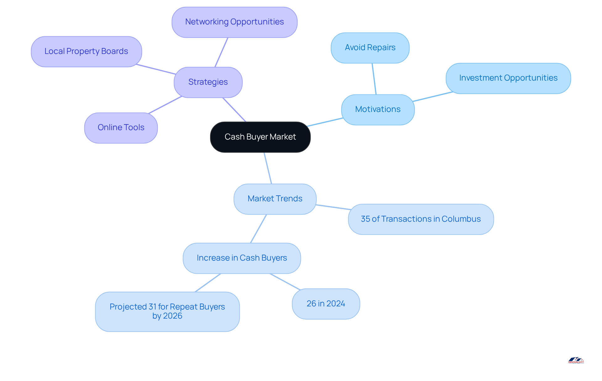 This mindmap starts with the main topic of the cash buyer market in the center. From there, you can see different branches that explore motivations for cash buyers, current market trends, and practical strategies for homeowners seeking to engage with these buyers. Each branch reveals more detailed information, making it easier to understand the overall landscape.