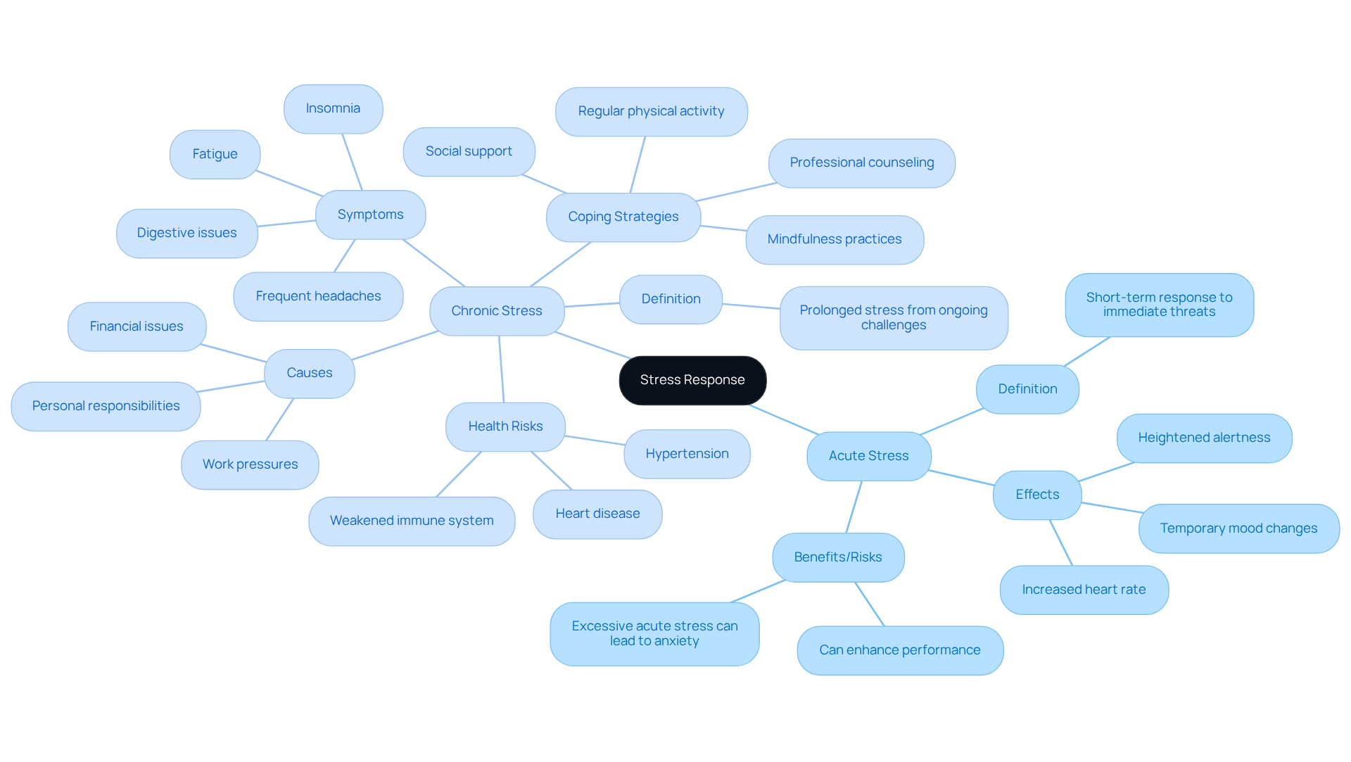 This mindmap helps you visualize the differences between acute and chronic stress. Start at the center with the main idea, then follow the branches to explore definitions, effects, and coping strategies for each type of stress. The colors and layout make it easy to see how everything connects! This mindmap helps you visualize the differences between acute and chronic stress. Start at the center with the main idea, then follow the branches to explore definitions, effects, and coping strategies for each type of stress. The colors and layout make it easy to see how everything connects!